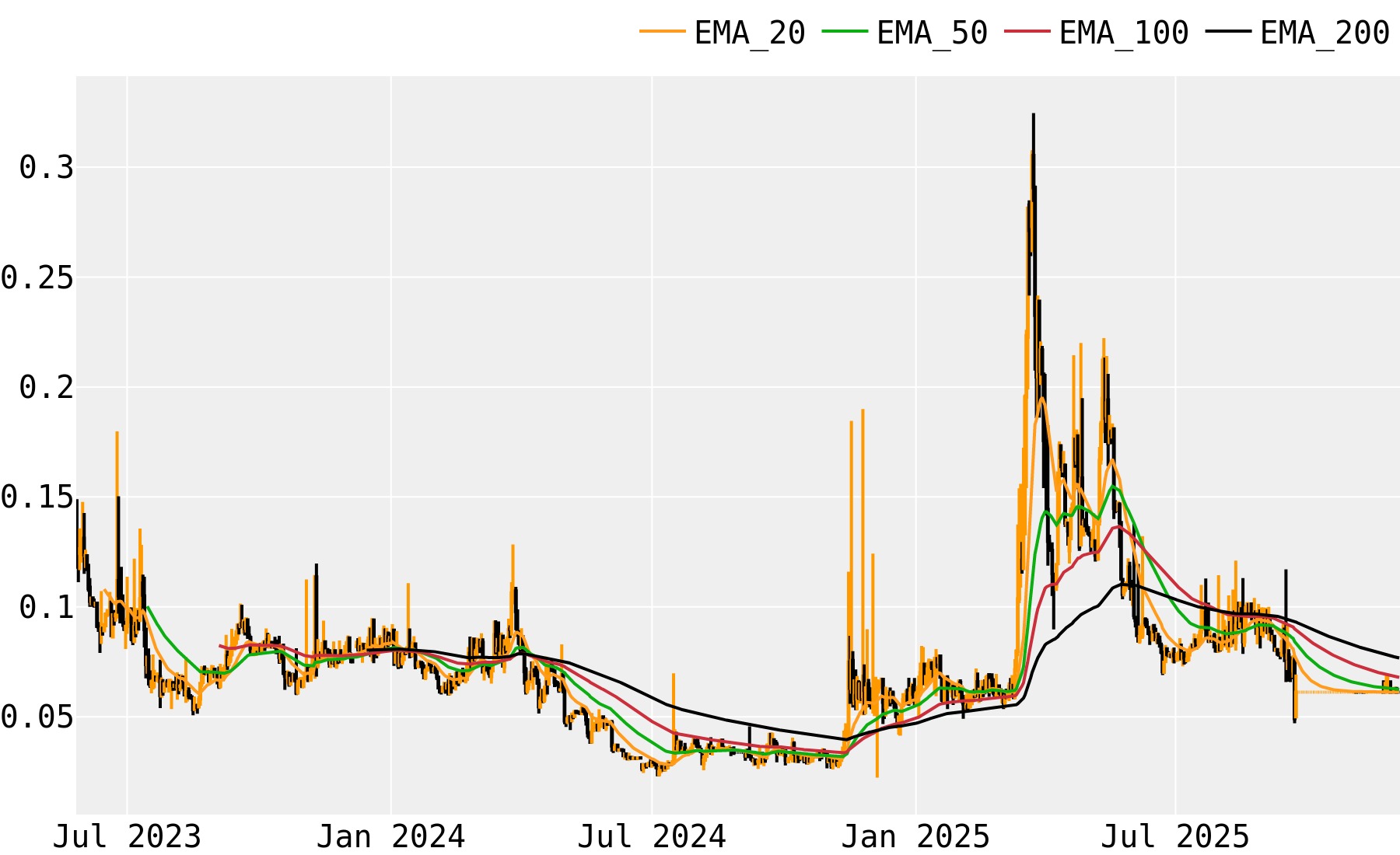 Swop SWOP Exponential moving averages