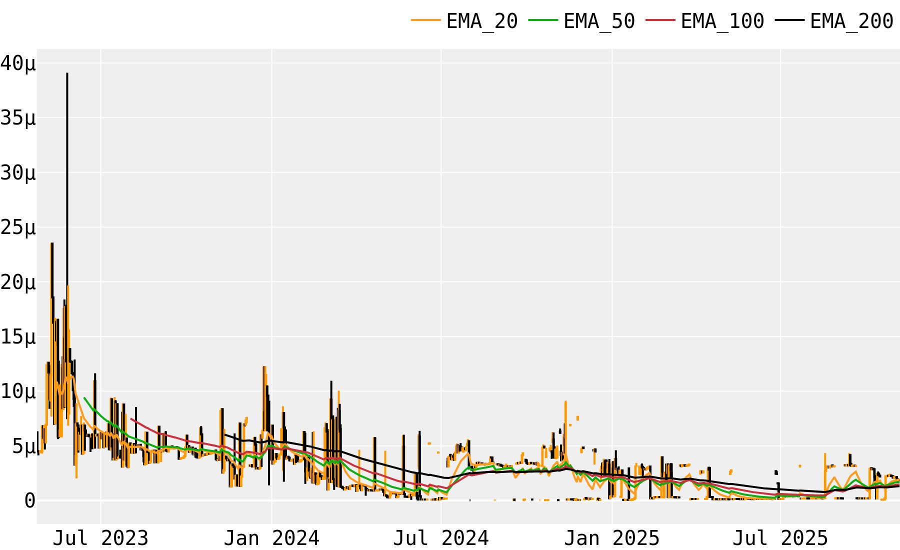 SWTCoin SWAT Exponential moving averages