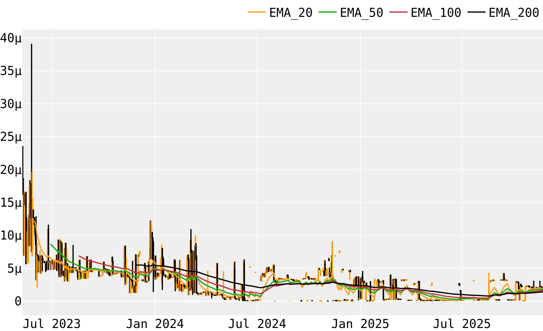 SWTCoin SWAT Exponential moving averages