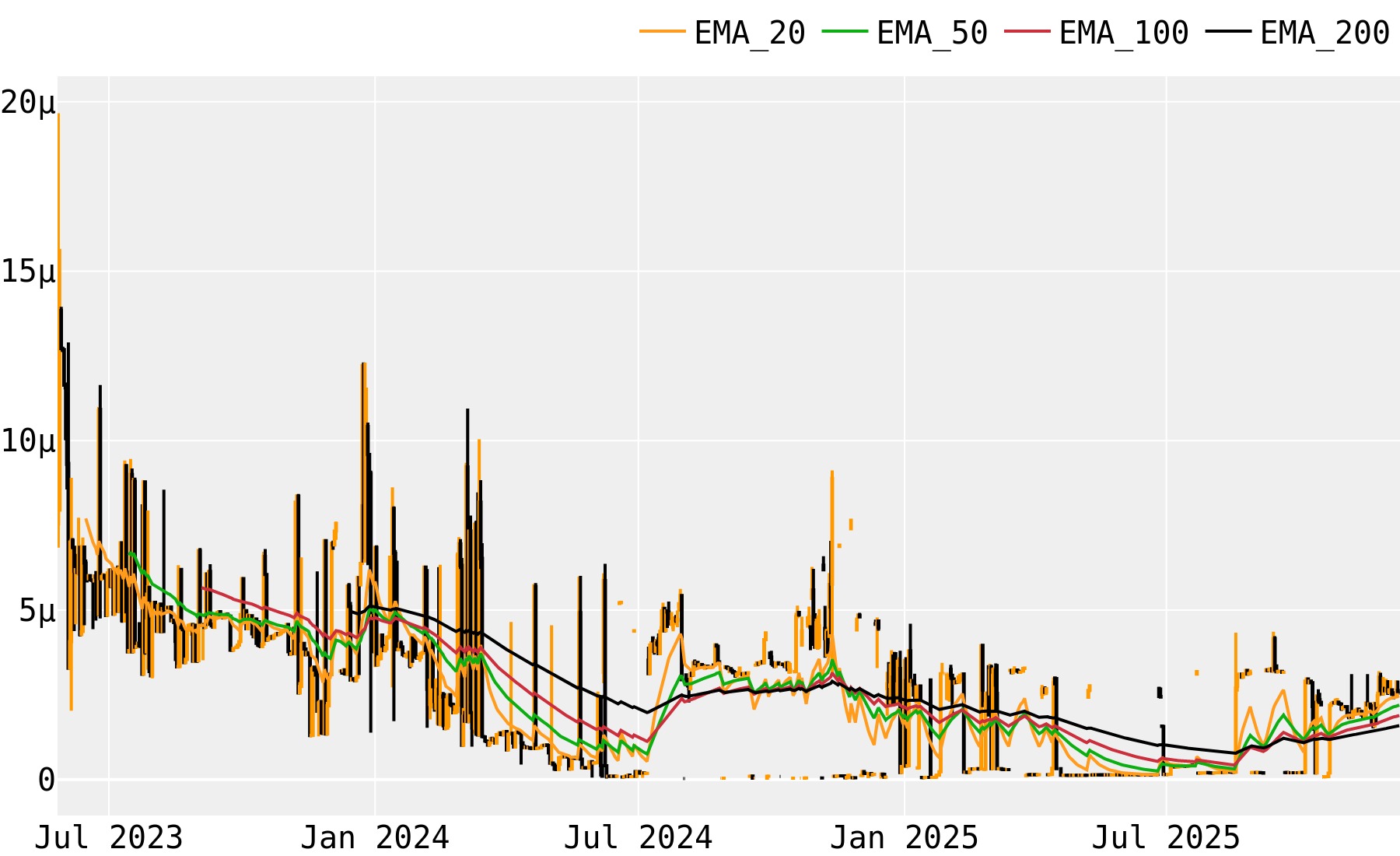 SWTCoin SWAT Exponential moving averages