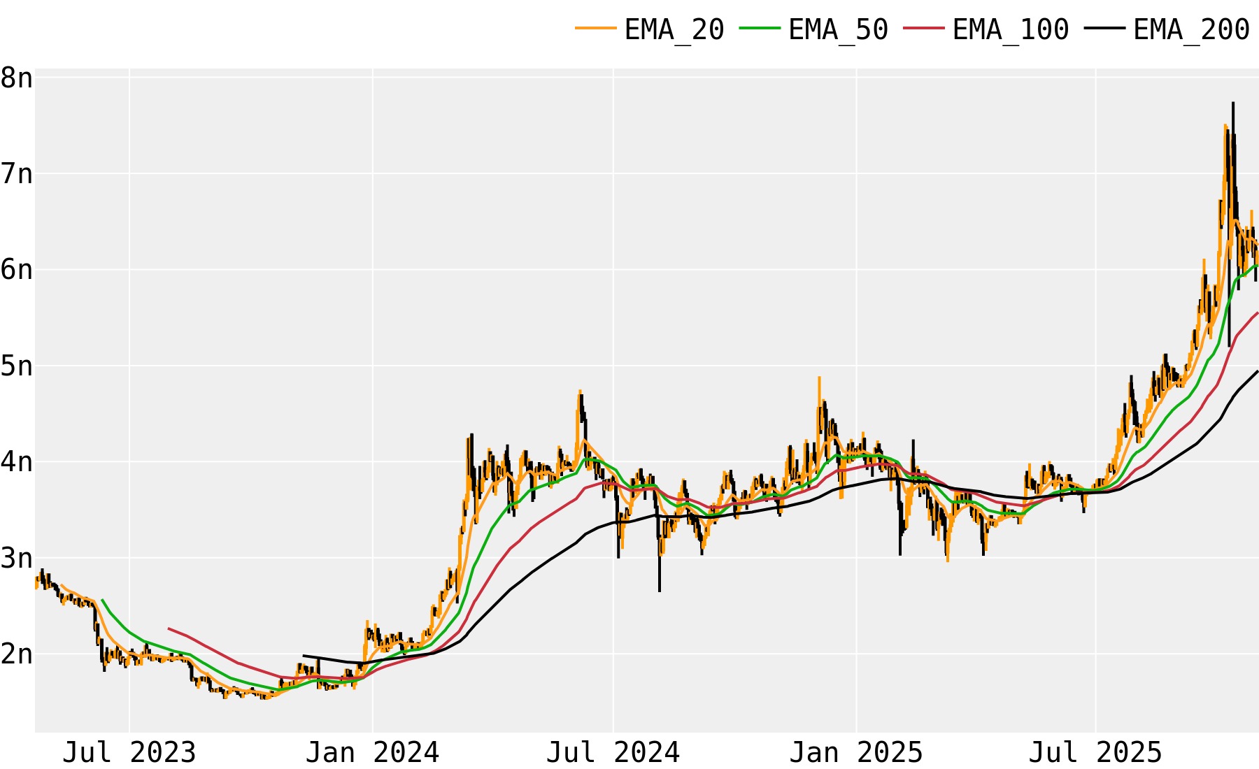 SYA x Flooz SYA Exponential moving averages