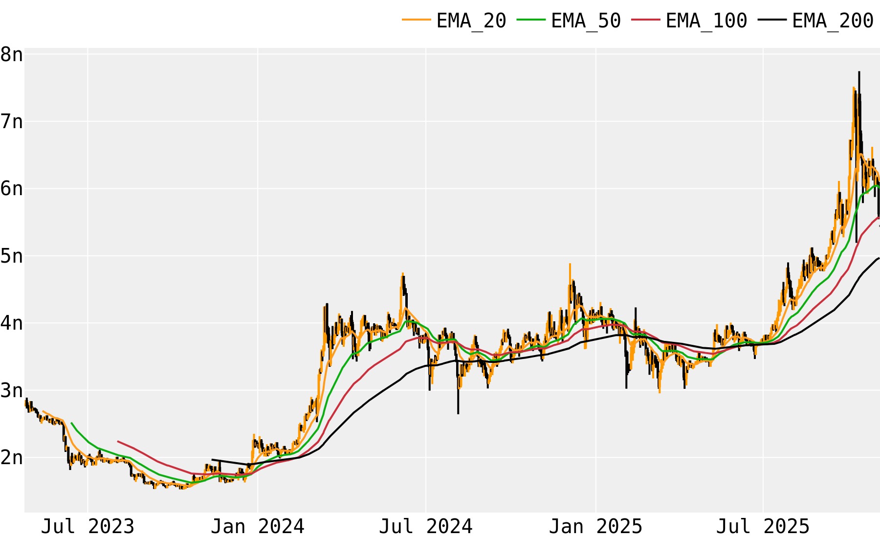 SYA x Flooz SYA Exponential moving averages
