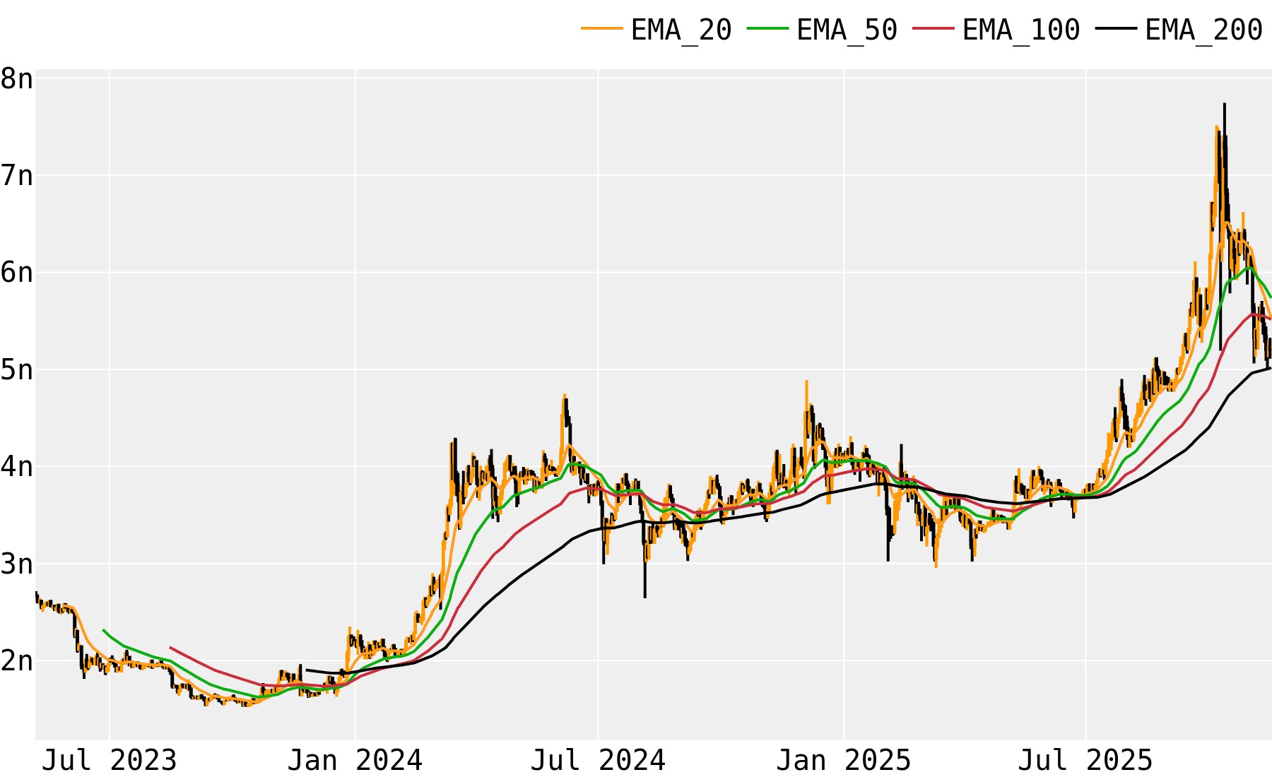 SYA x Flooz SYA Exponential moving averages