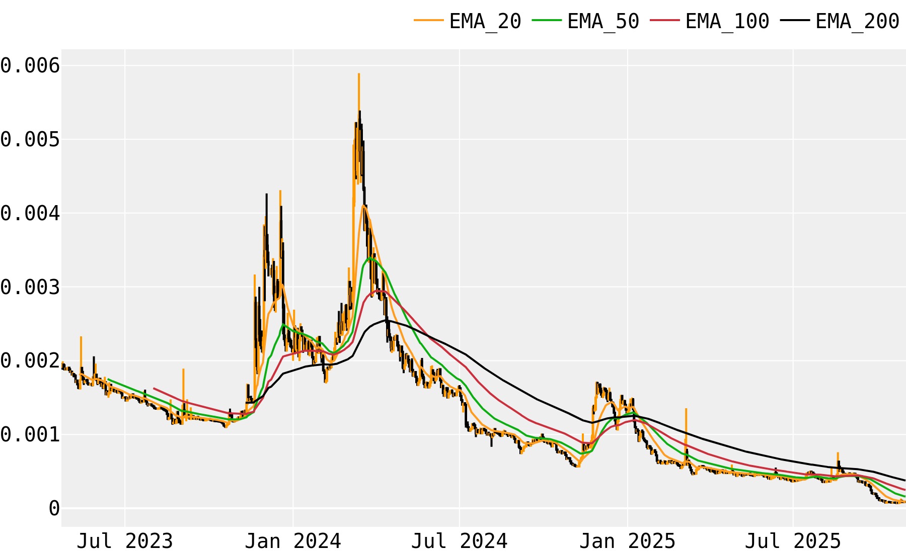 Sylo Üstel Hareketli Ortalamaları