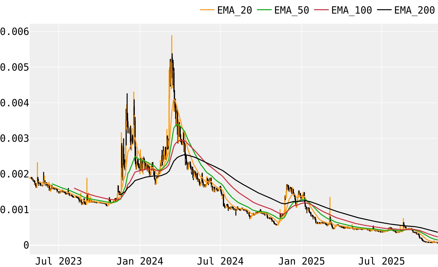 Sylo SYLO Exponential moving averages