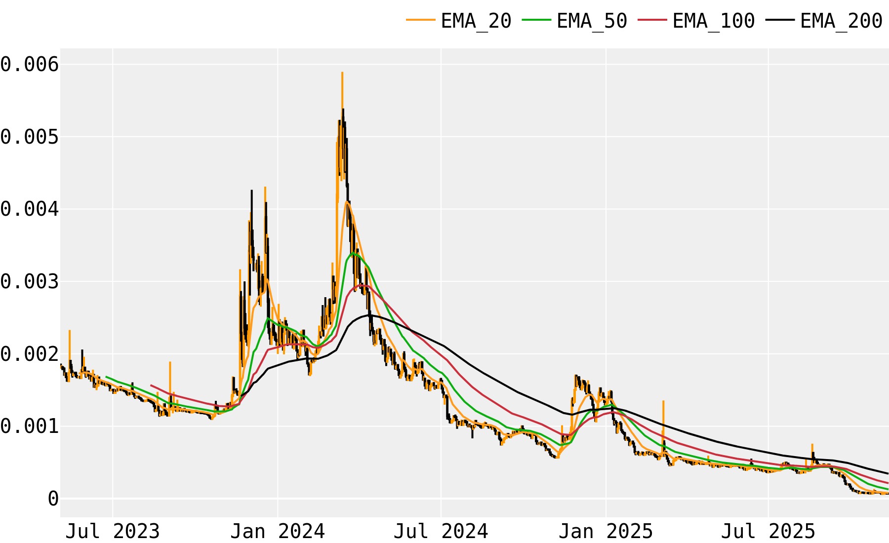 Sylo SYLO Exponential moving averages