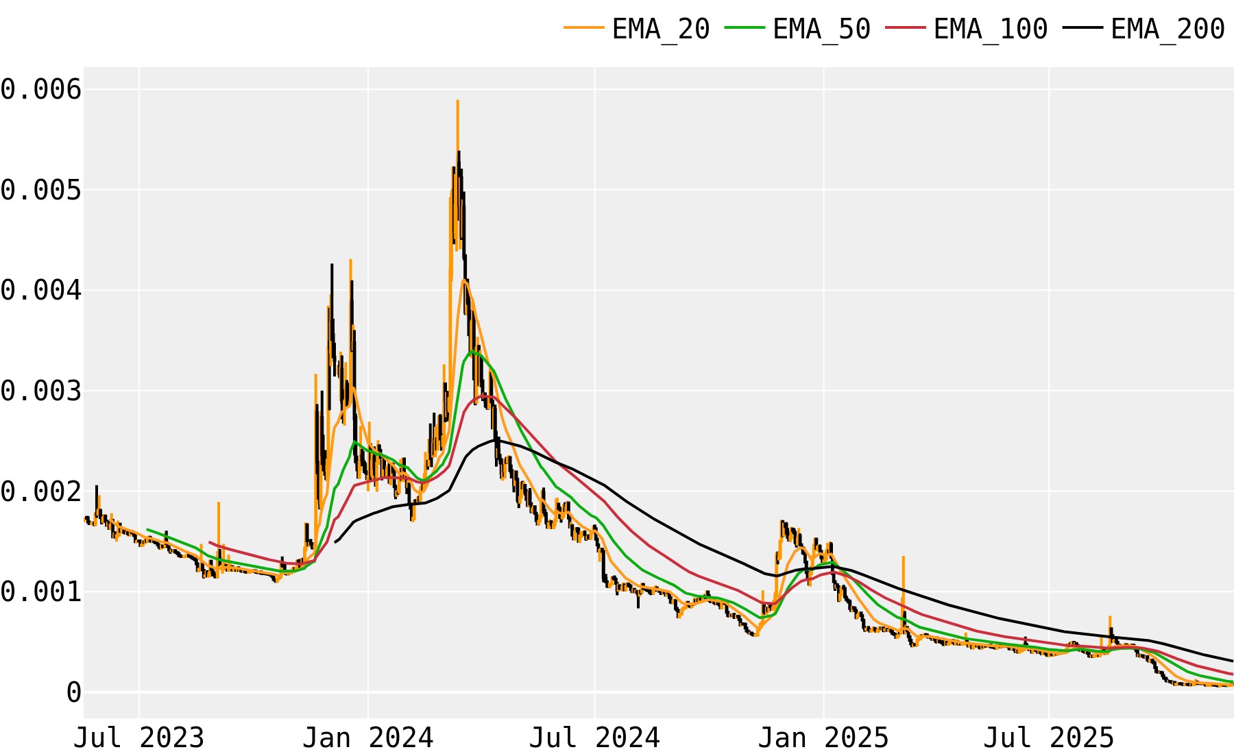 Sylo SYLO Exponential moving averages