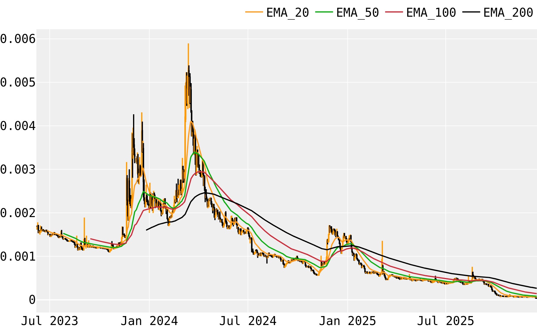 Medias móviles exponenciales de Sylo