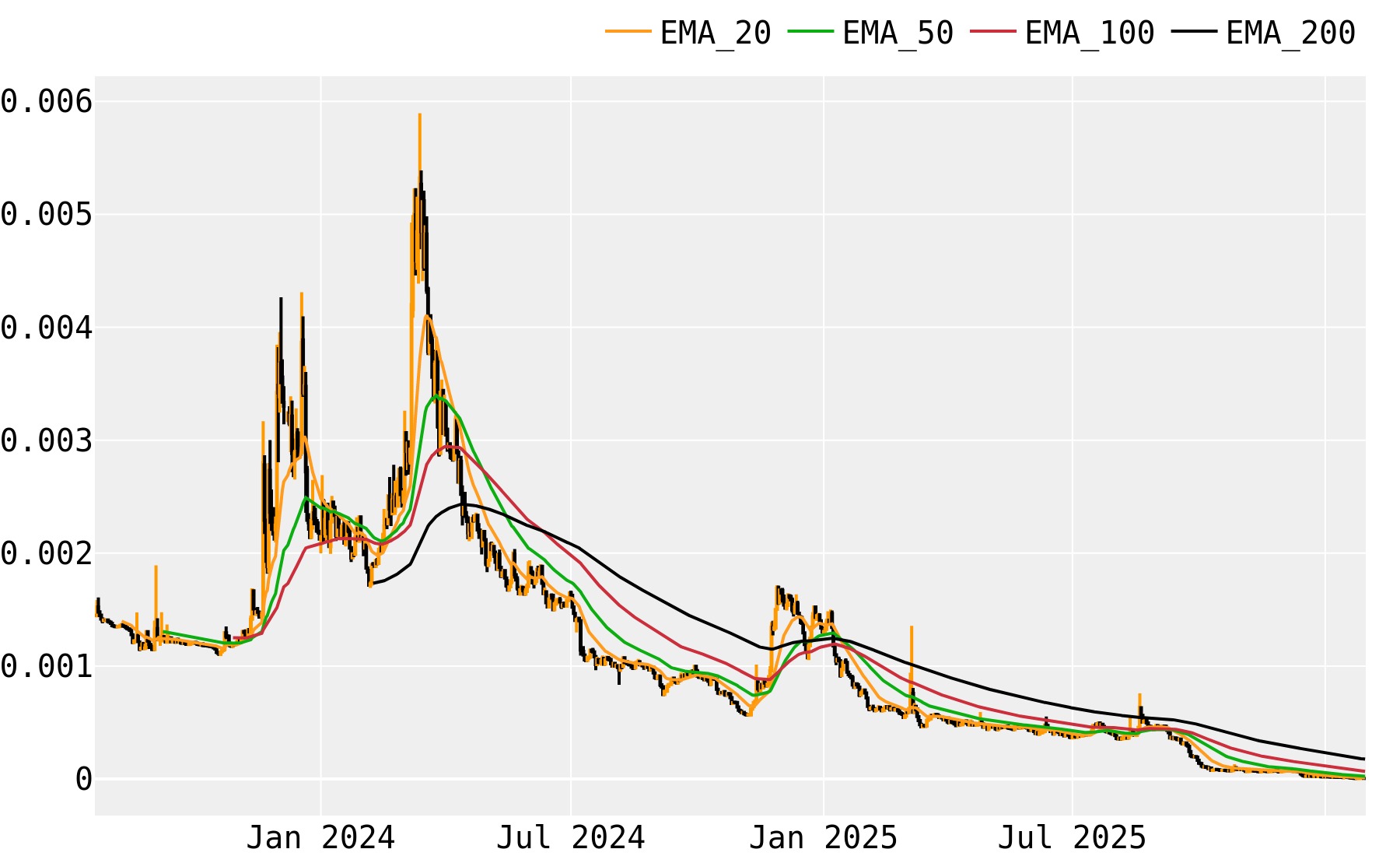 Sylo SYLO Экспоненциальные скользящие средние