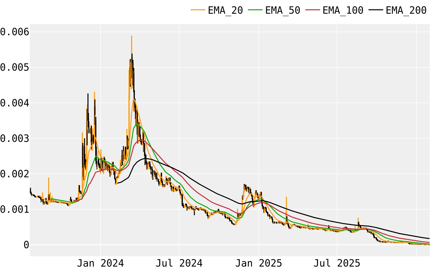 Medias móviles exponenciales de Sylo
