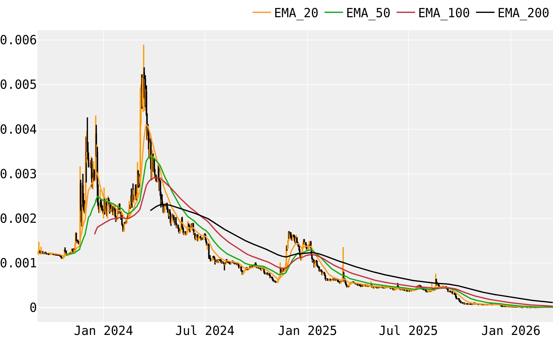 Sylo Üstel Hareketli Ortalamaları