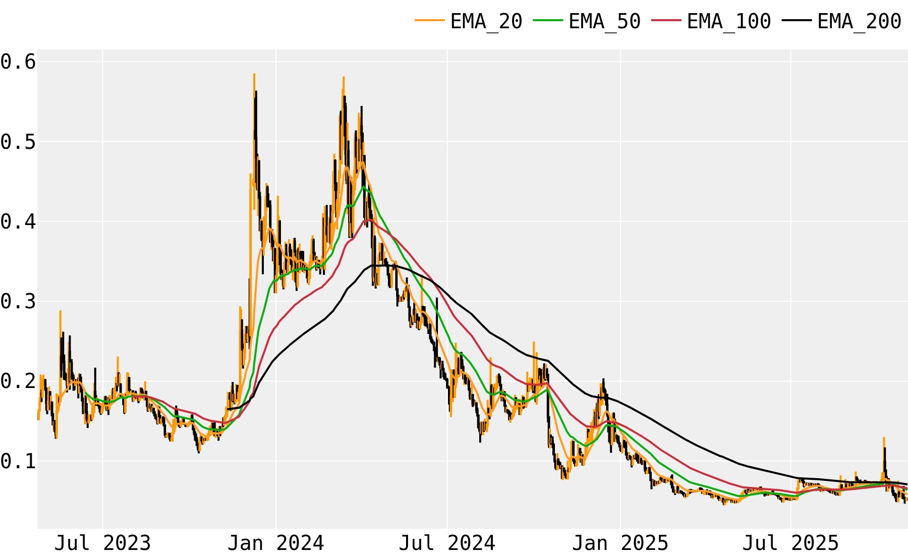 Symbiosis Finance SIS Экспоненциальные скользящие средние