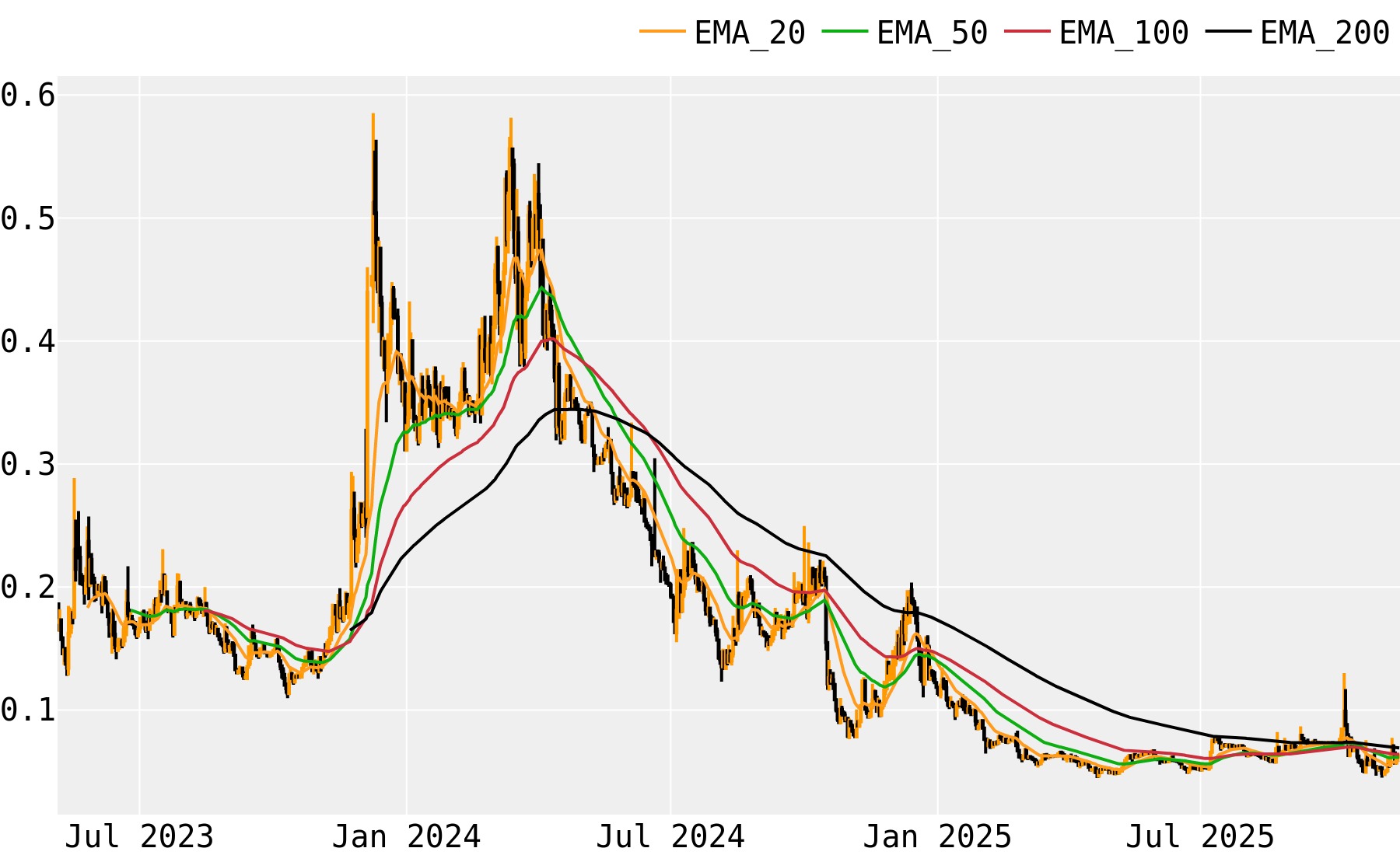 Symbiosis Finance SIS Exponential moving averages