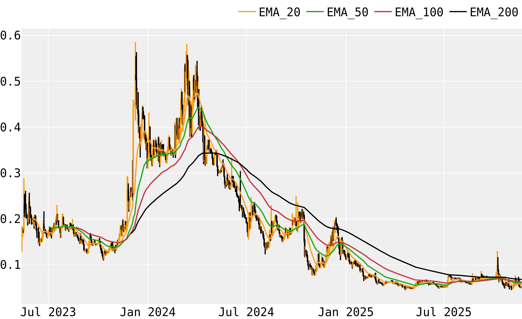Symbiosis Finance SIS Exponential moving averages