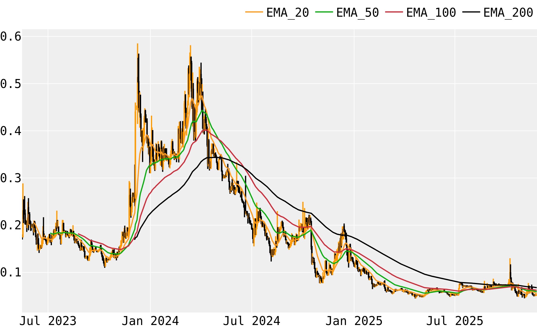 Symbiosis Finance SIS Exponential moving averages