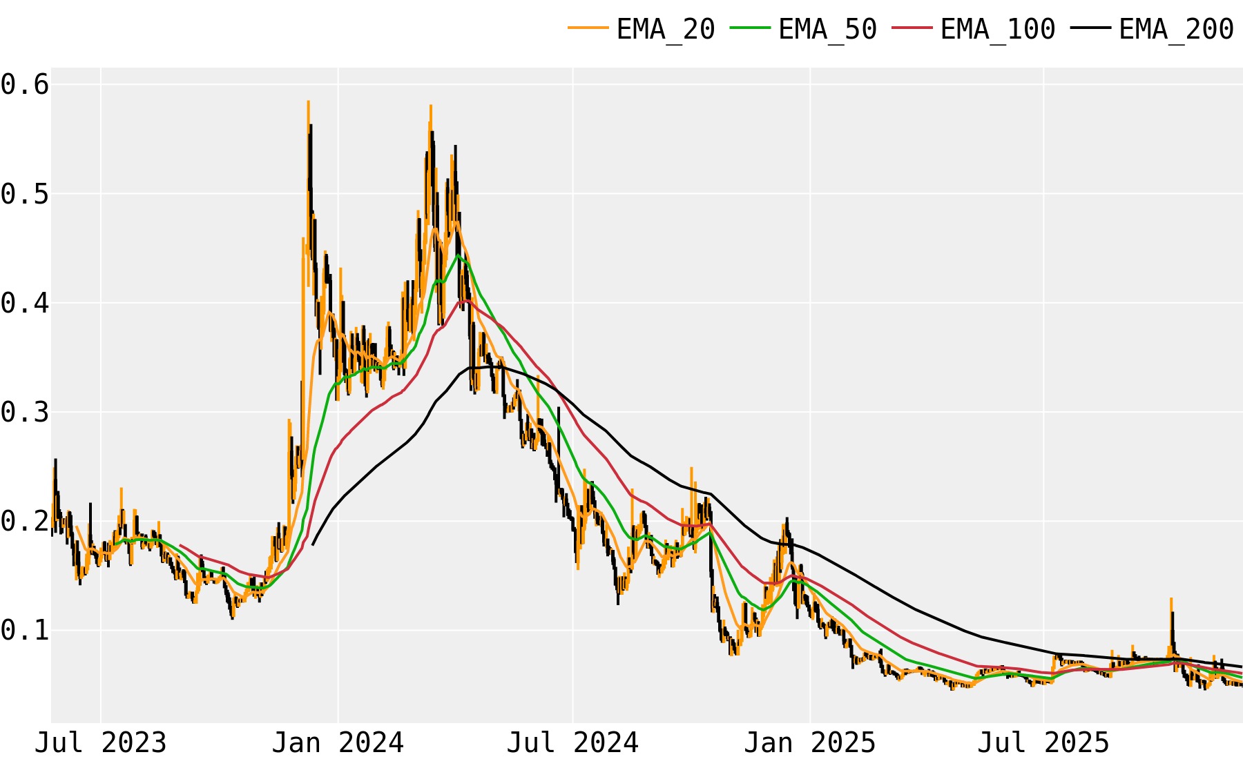 Symbiosis Finance SIS Exponential moving averages