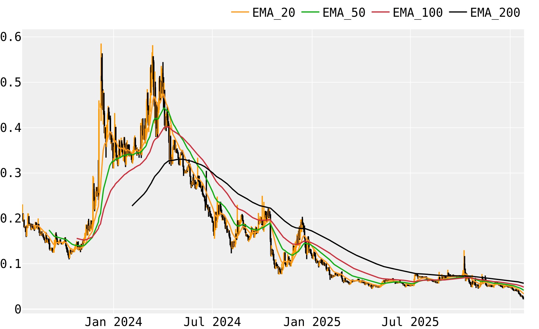 Medias móviles exponenciales de Symbiosis Finance