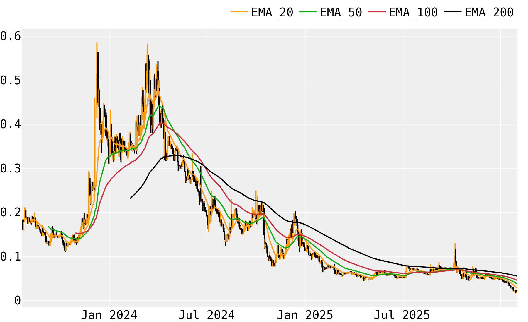 Symbiosis Finance SIS Экспоненциальные скользящие средние