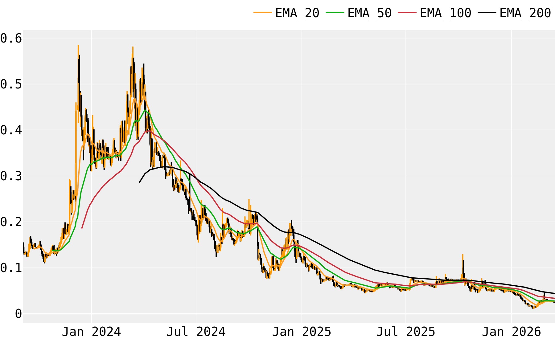 Symbiosis Finance SIS Экспоненциальные скользящие средние