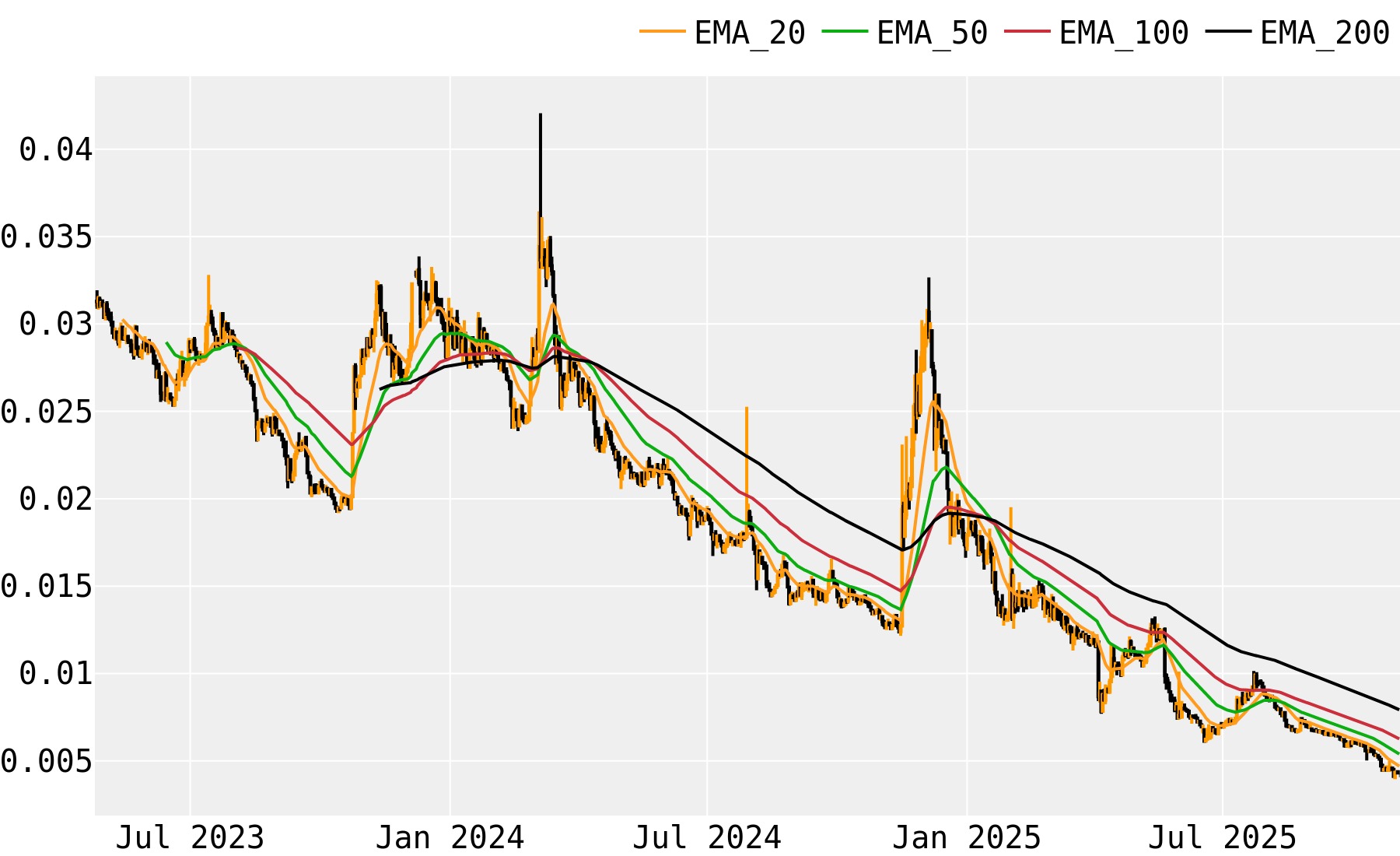 Symbol XYM Exponential moving averages