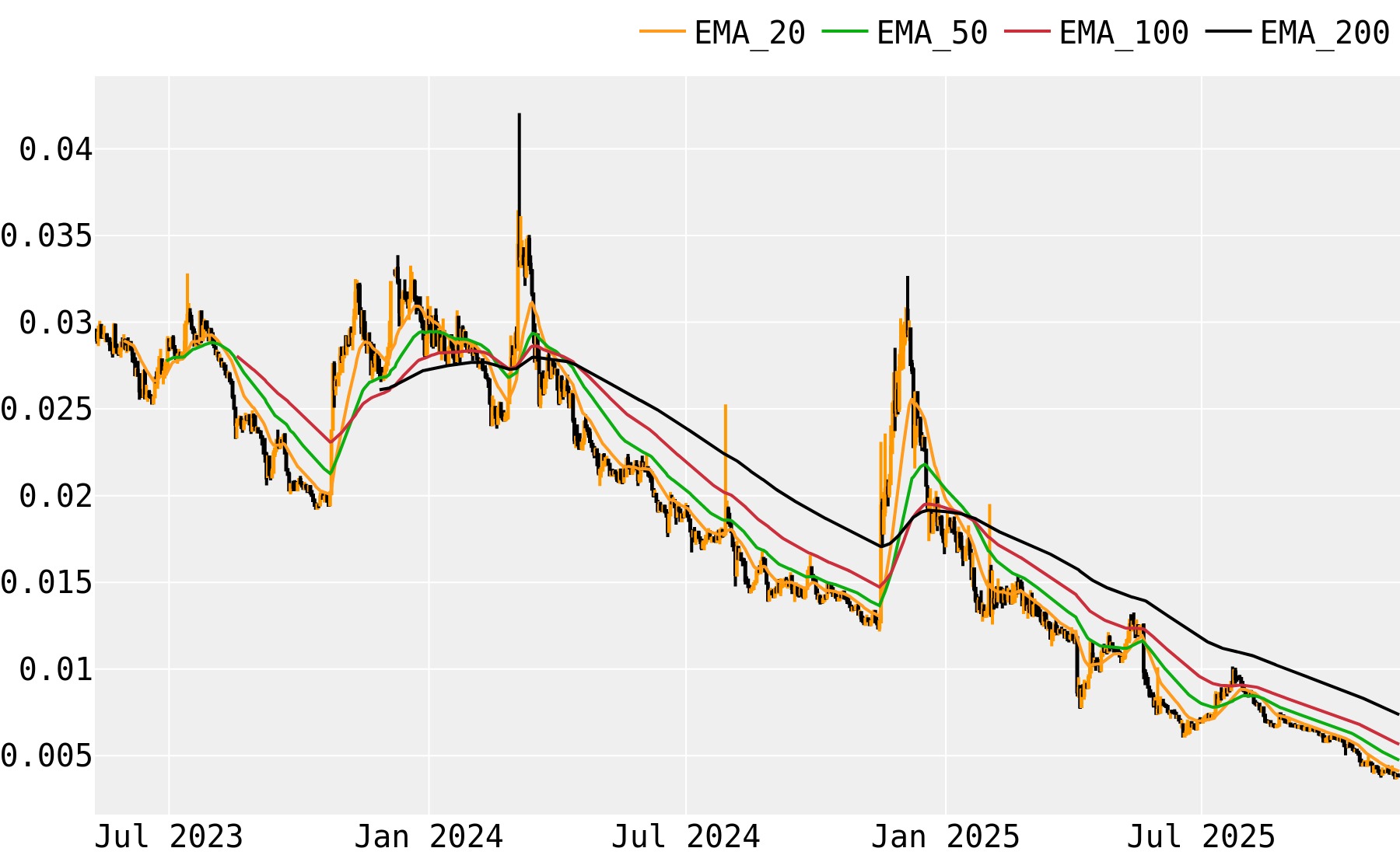 Symbol XYM Exponential moving averages