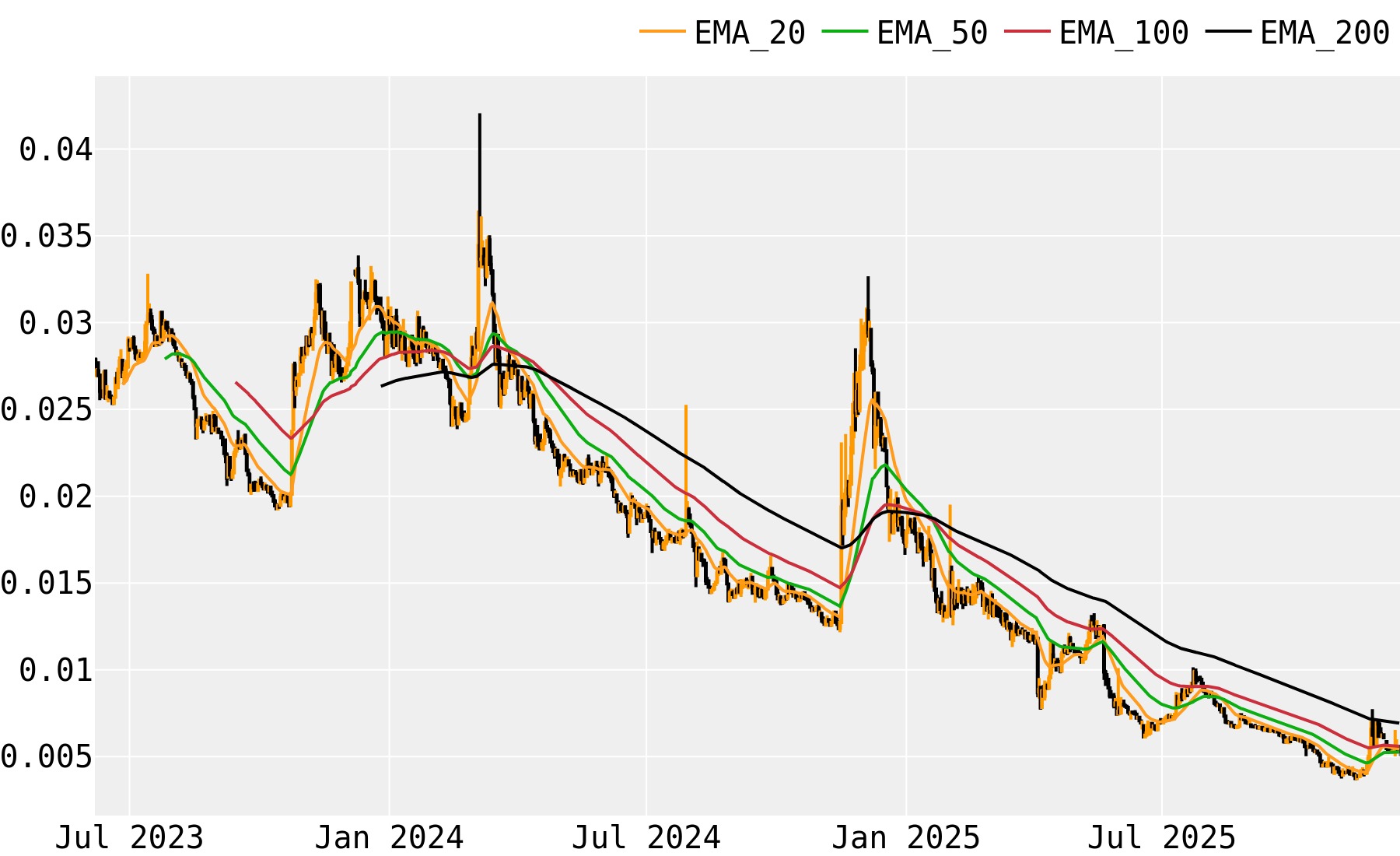 Symbol XYM Экспоненциальные скользящие средние