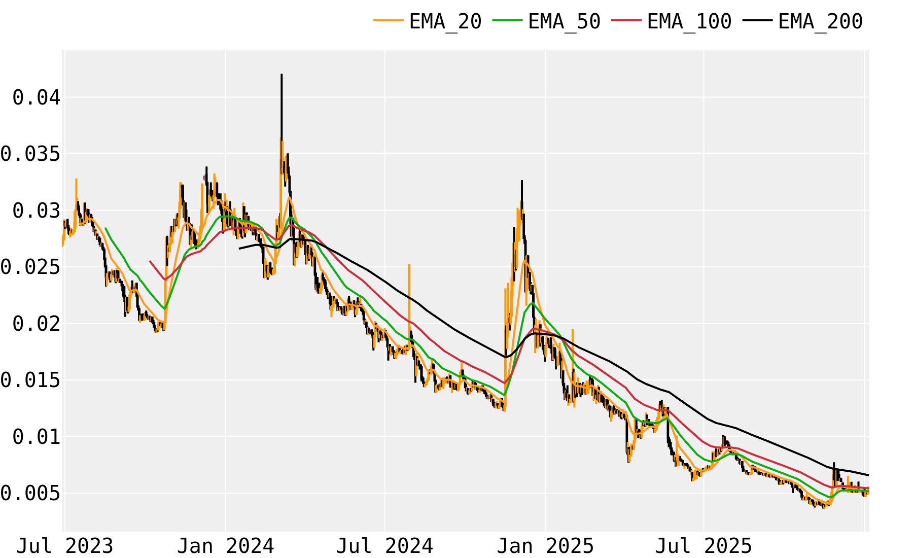 Medias móviles exponenciales de Symbol