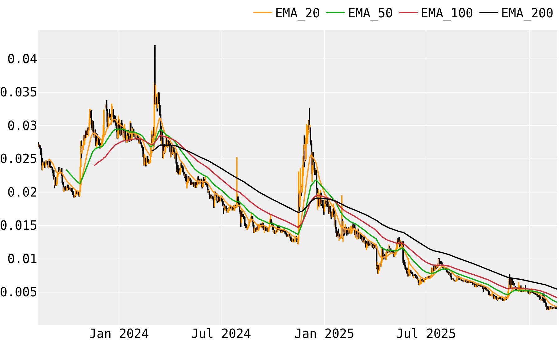 Symbol Üstel Hareketli Ortalamaları