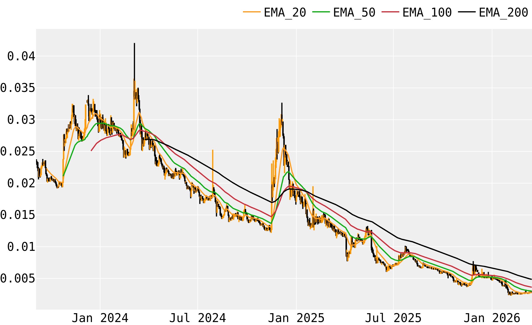 Symbol XYM Экспоненциальные скользящие средние