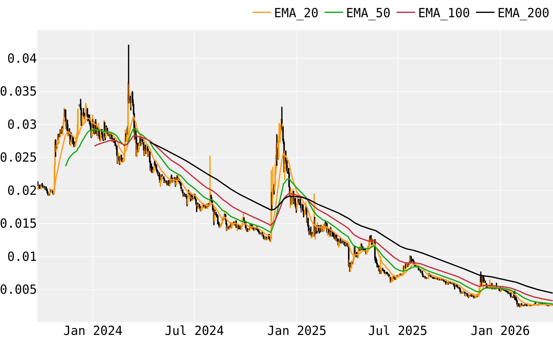 Symbol Üstel Hareketli Ortalamaları