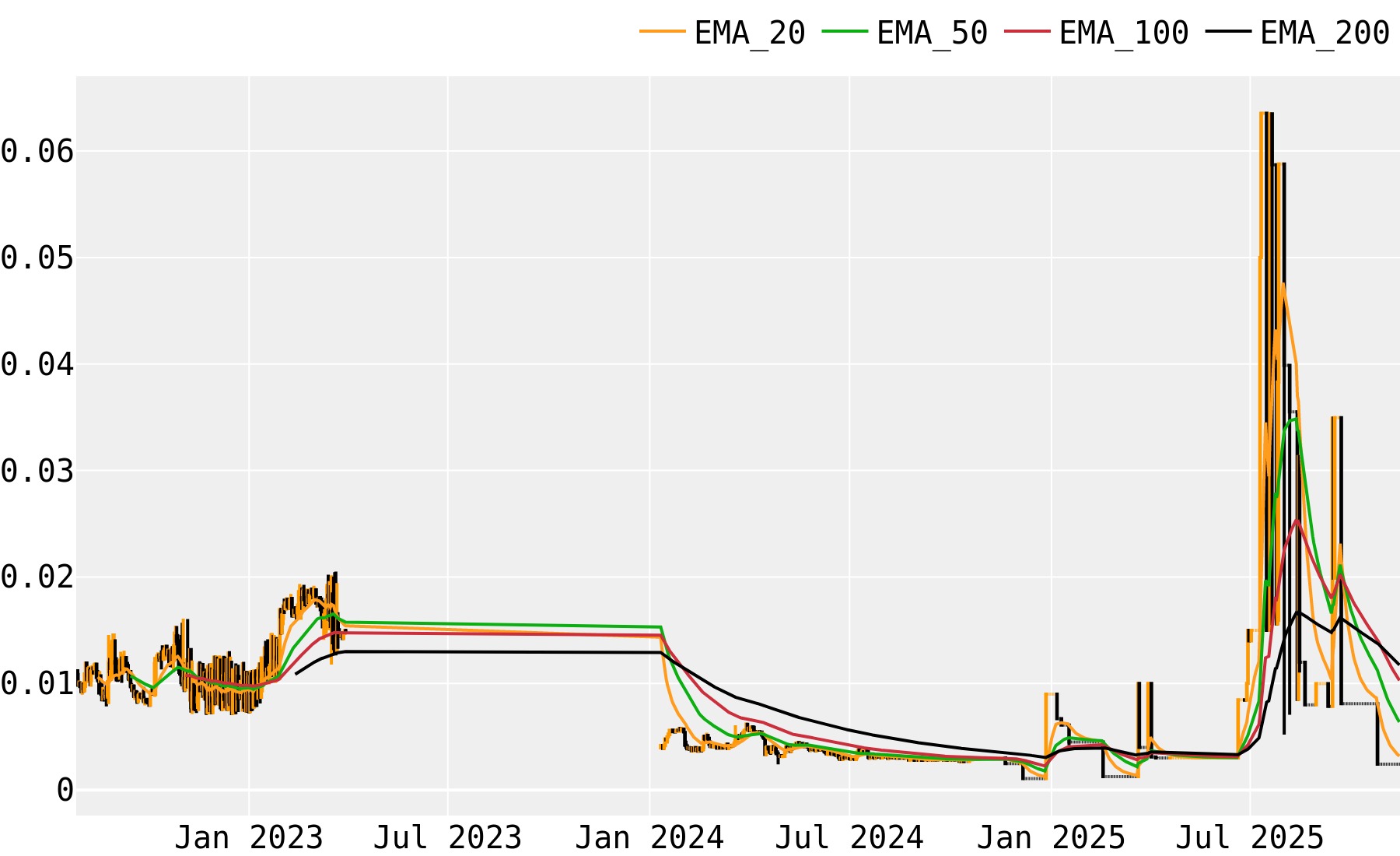 SymVerse SYM Exponential moving averages