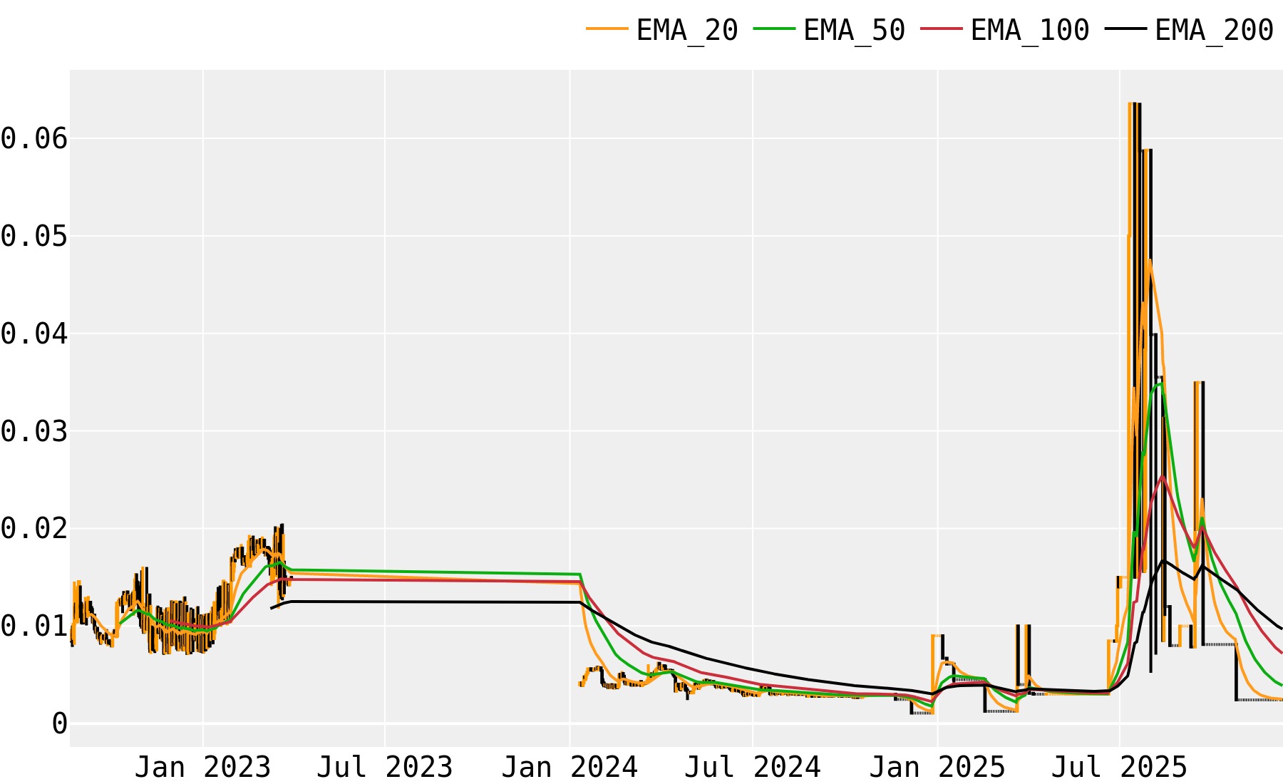 SymVerse SYM Exponential moving averages