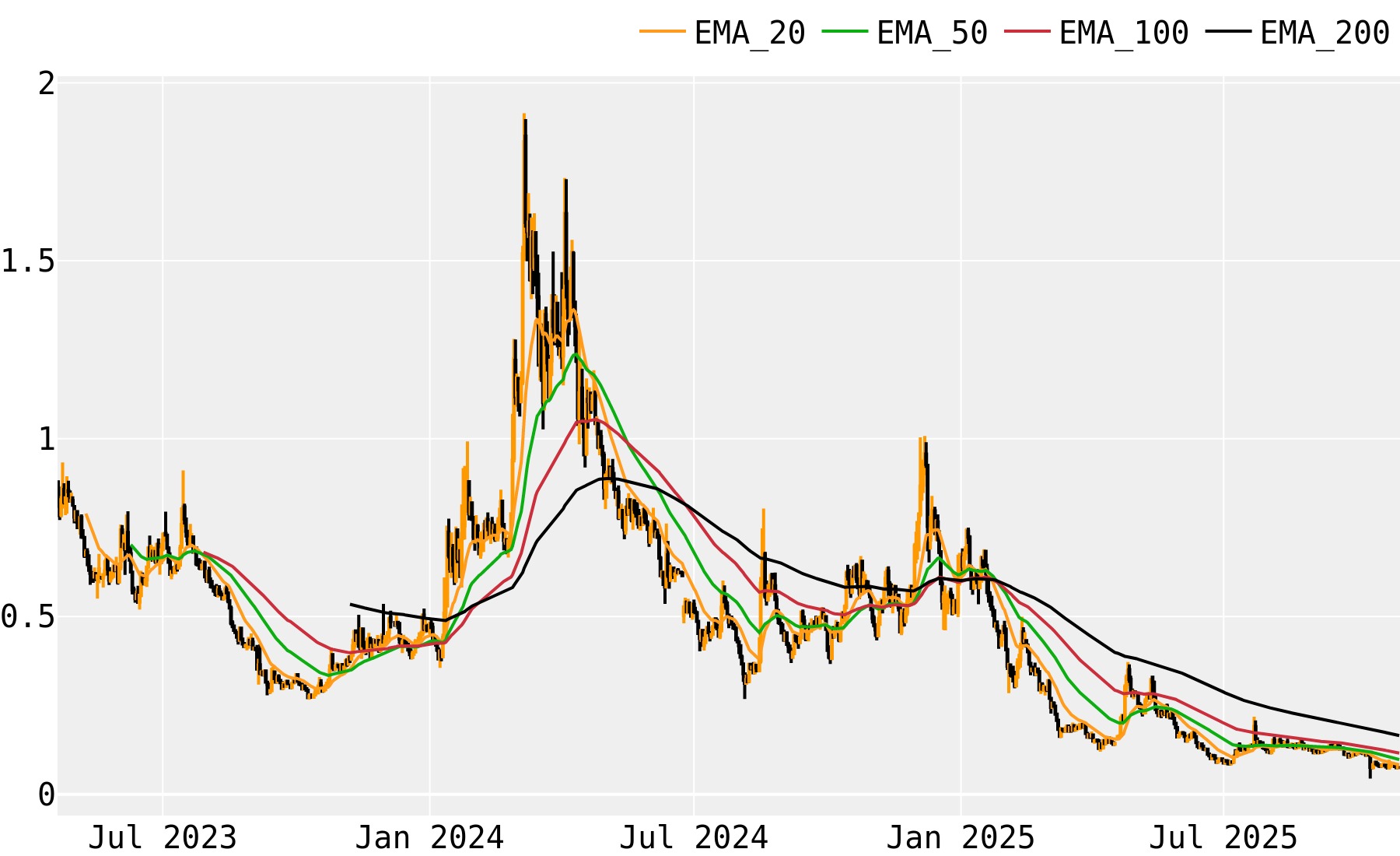 Medias móviles exponenciales de Synapse