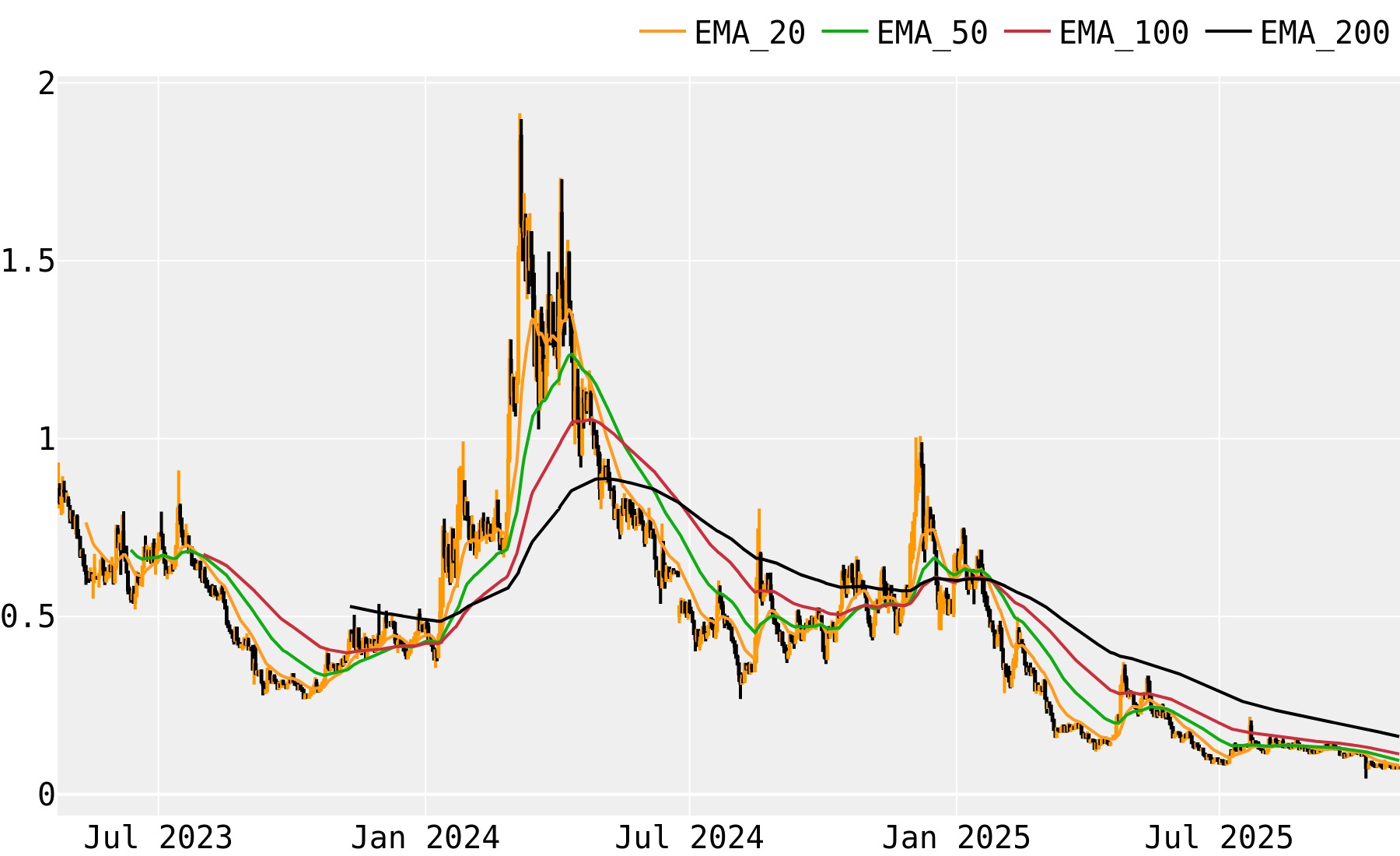 Synapse Üstel Hareketli Ortalamaları