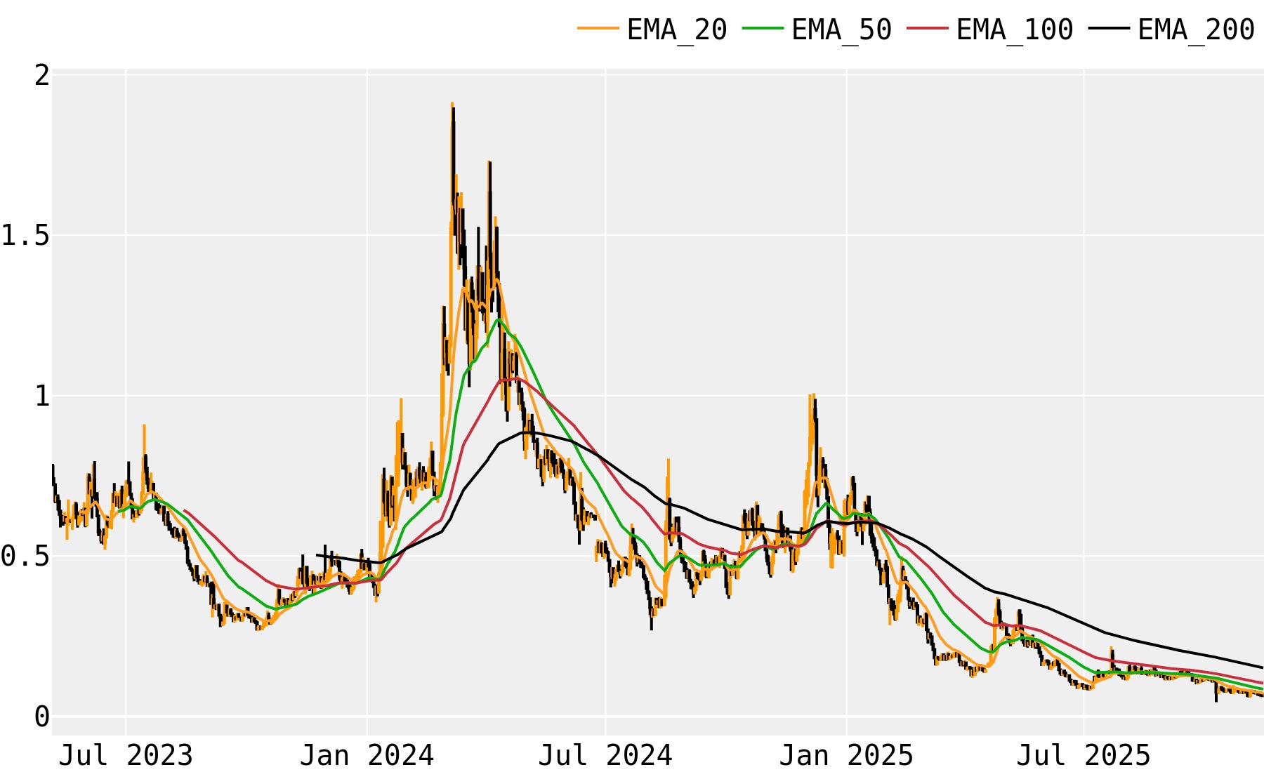Synapse SYN Exponential moving averages