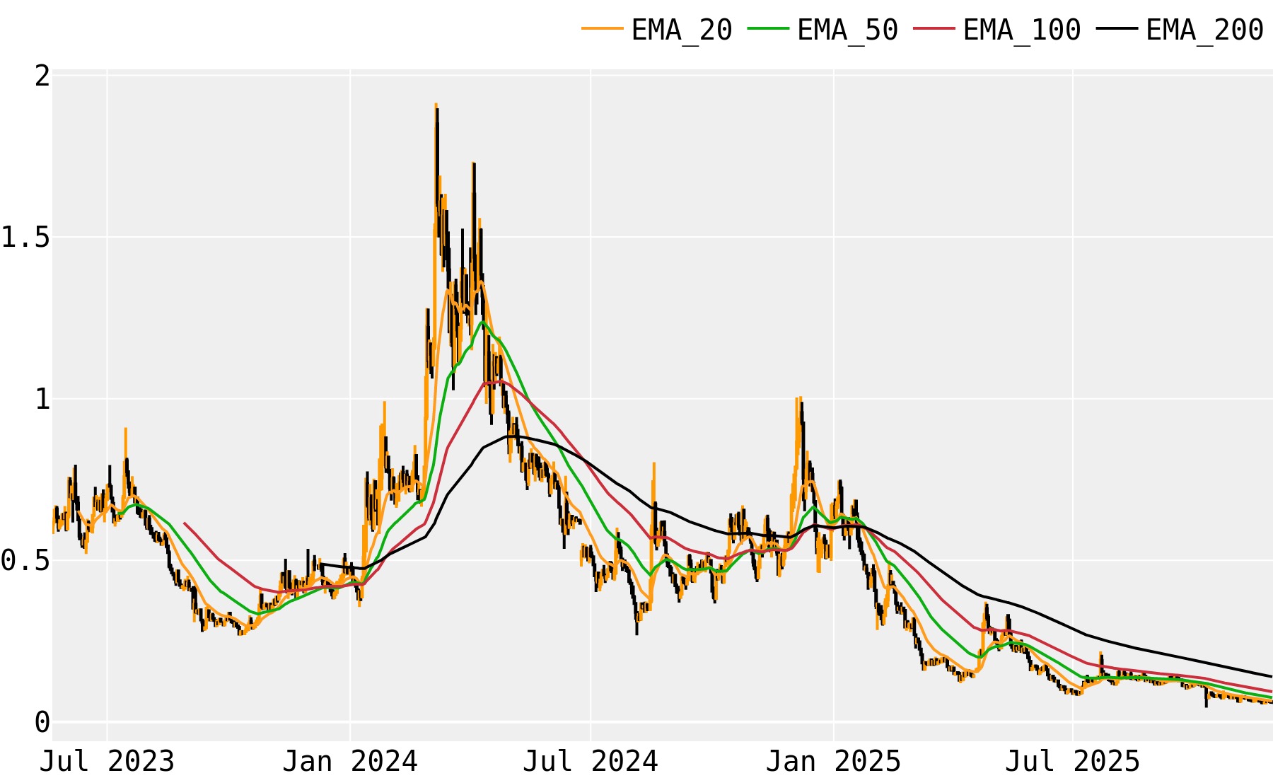 Synapse SYN Exponential moving averages