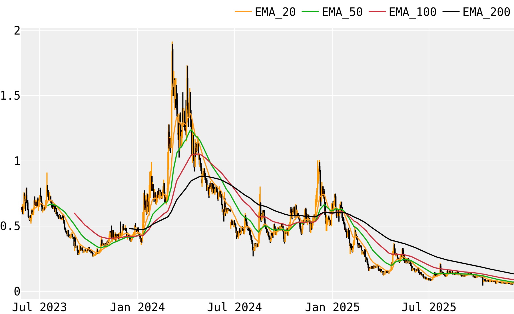 Synapse SYN Exponential moving averages