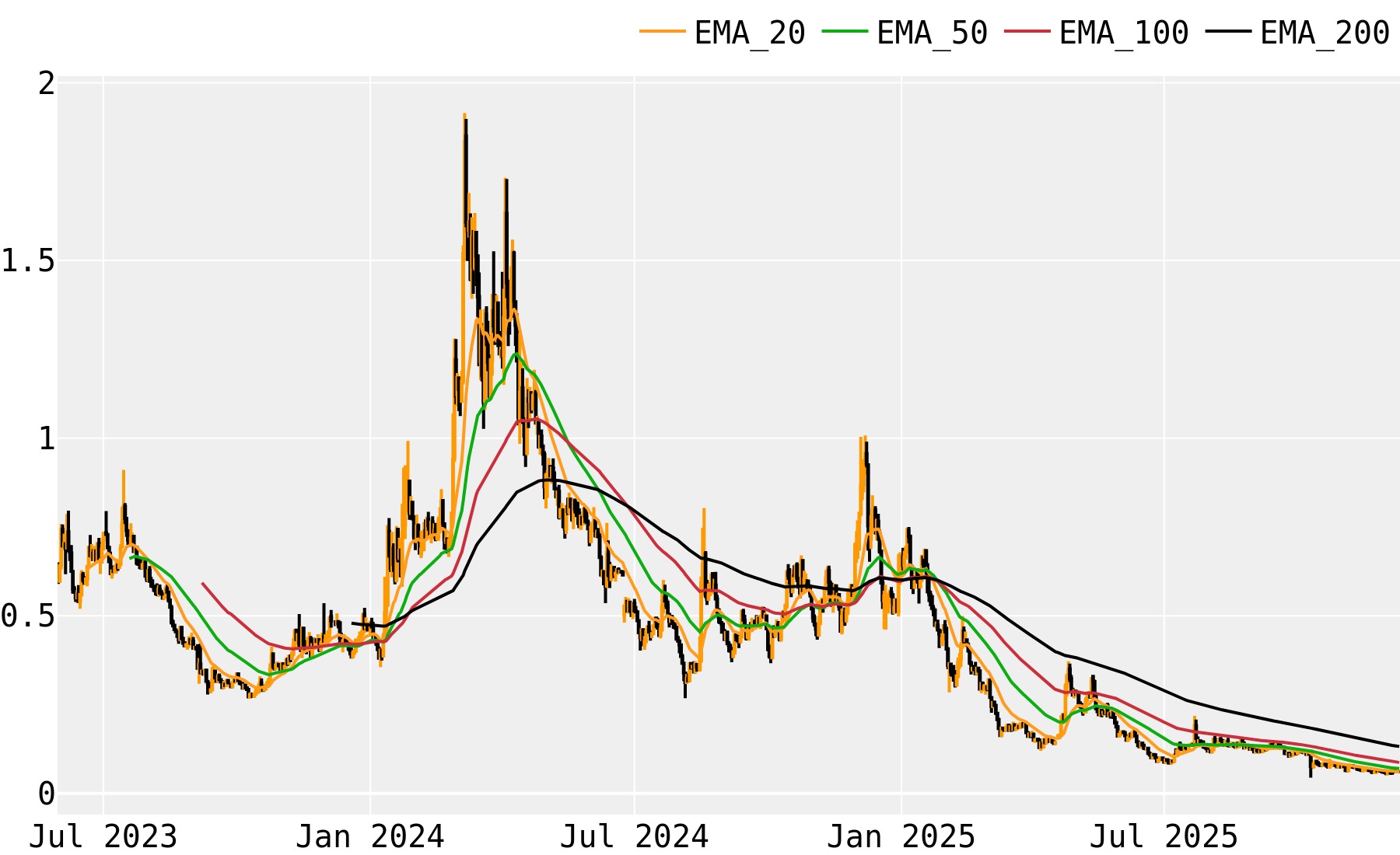 Synapse SYN Exponential moving averages