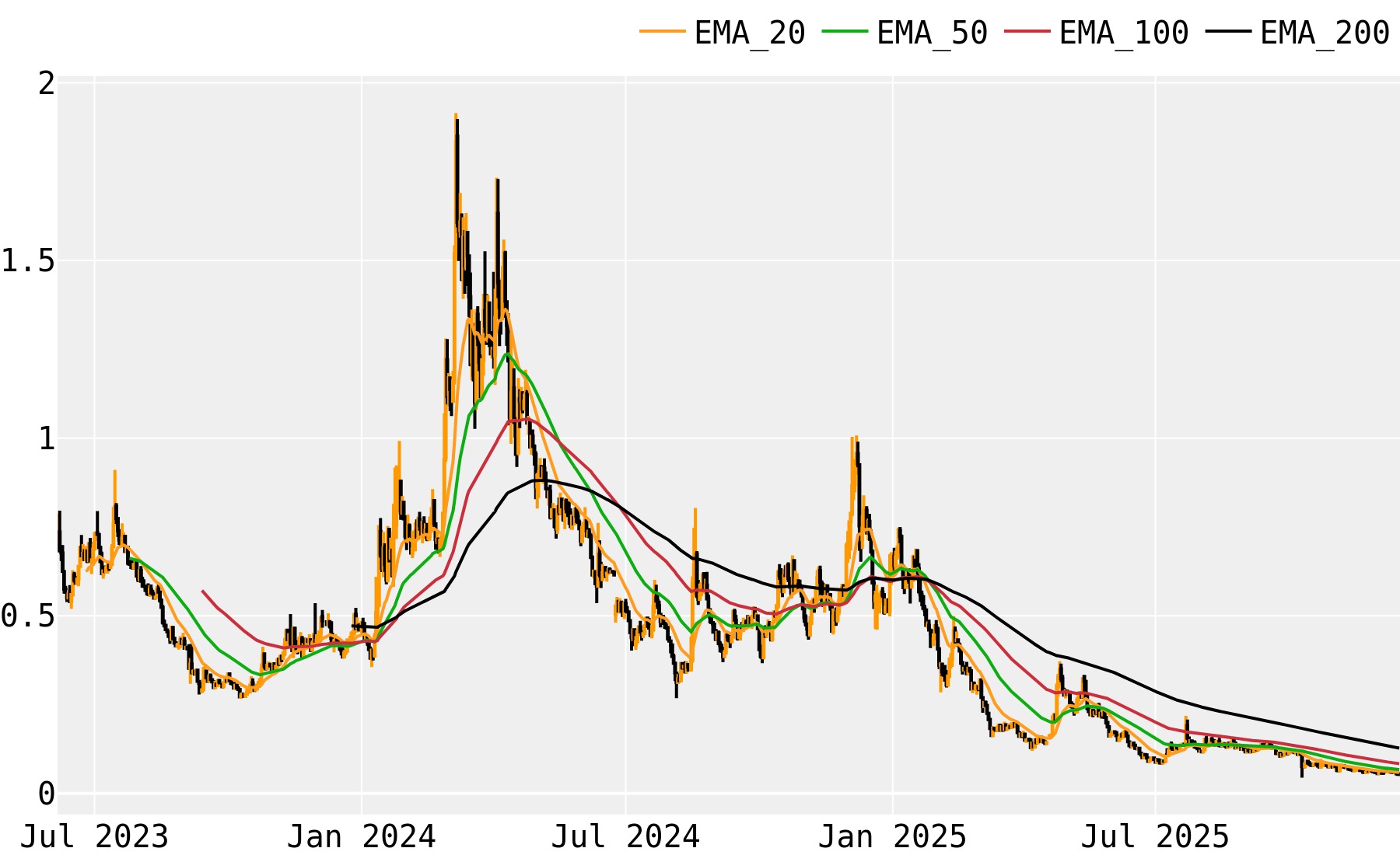 Synapse Üstel Hareketli Ortalamaları