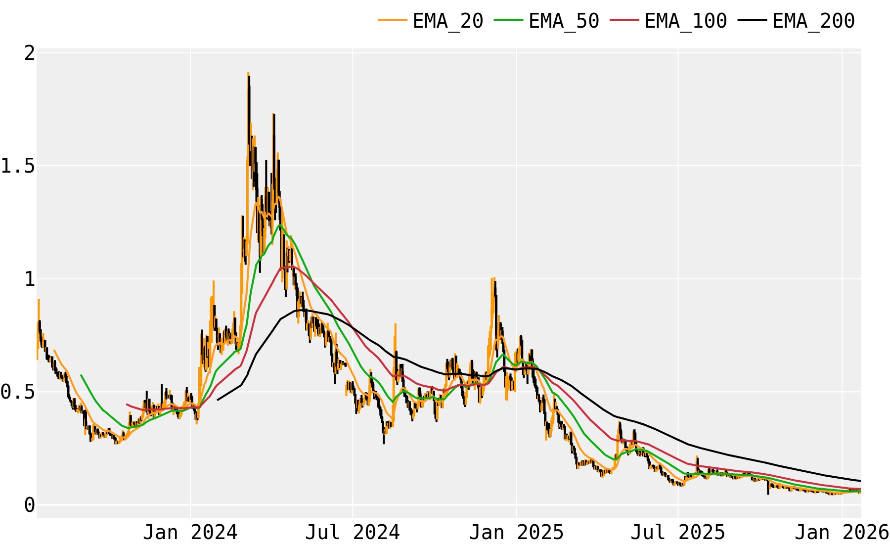 Medias móviles exponenciales de Synapse