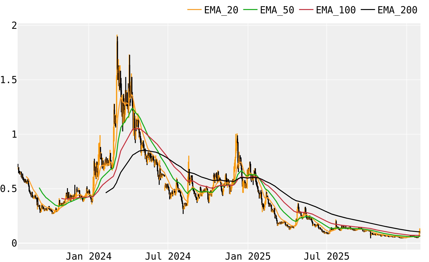 Synapse Üstel Hareketli Ortalamaları