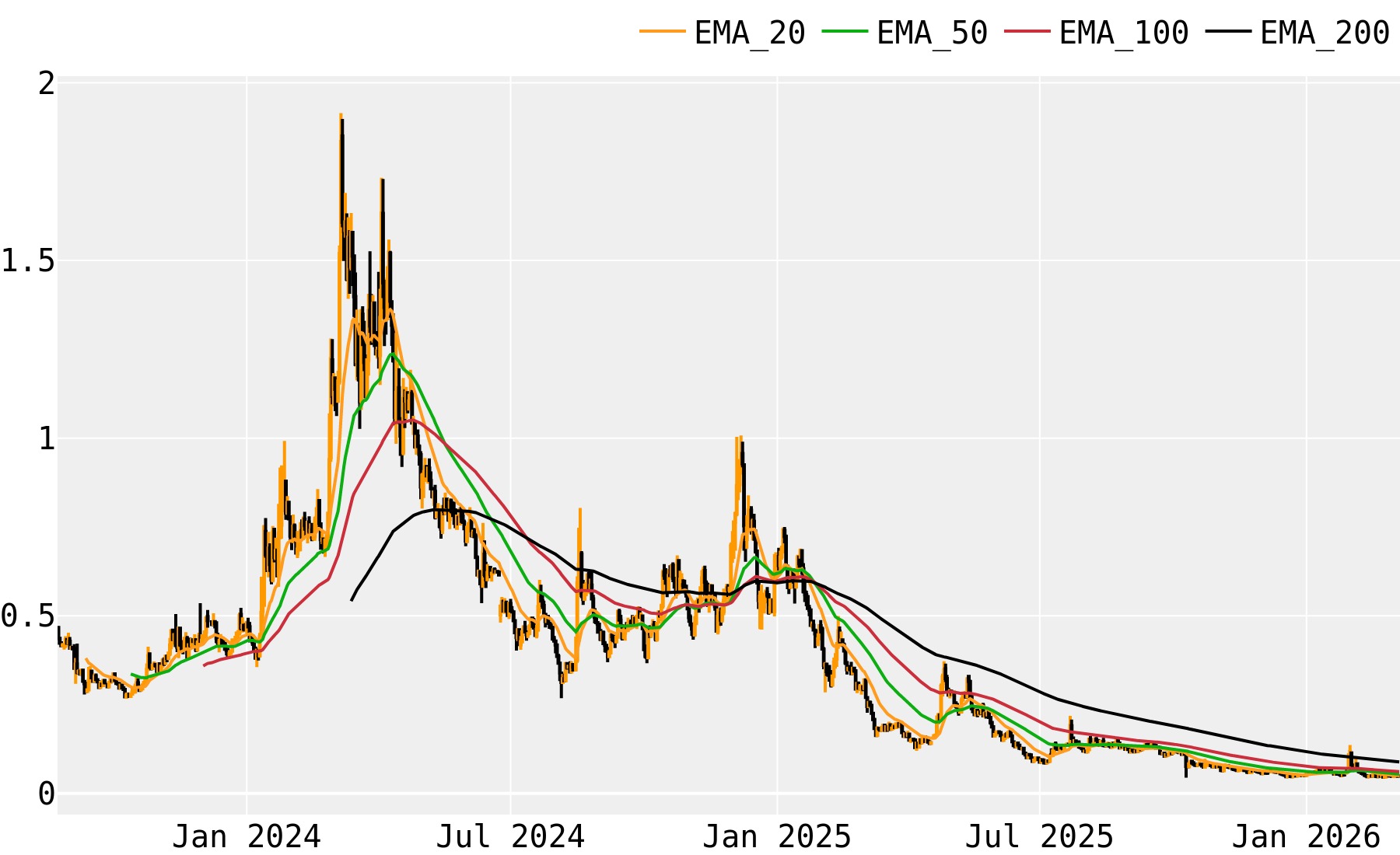 Medias móviles exponenciales de Synapse