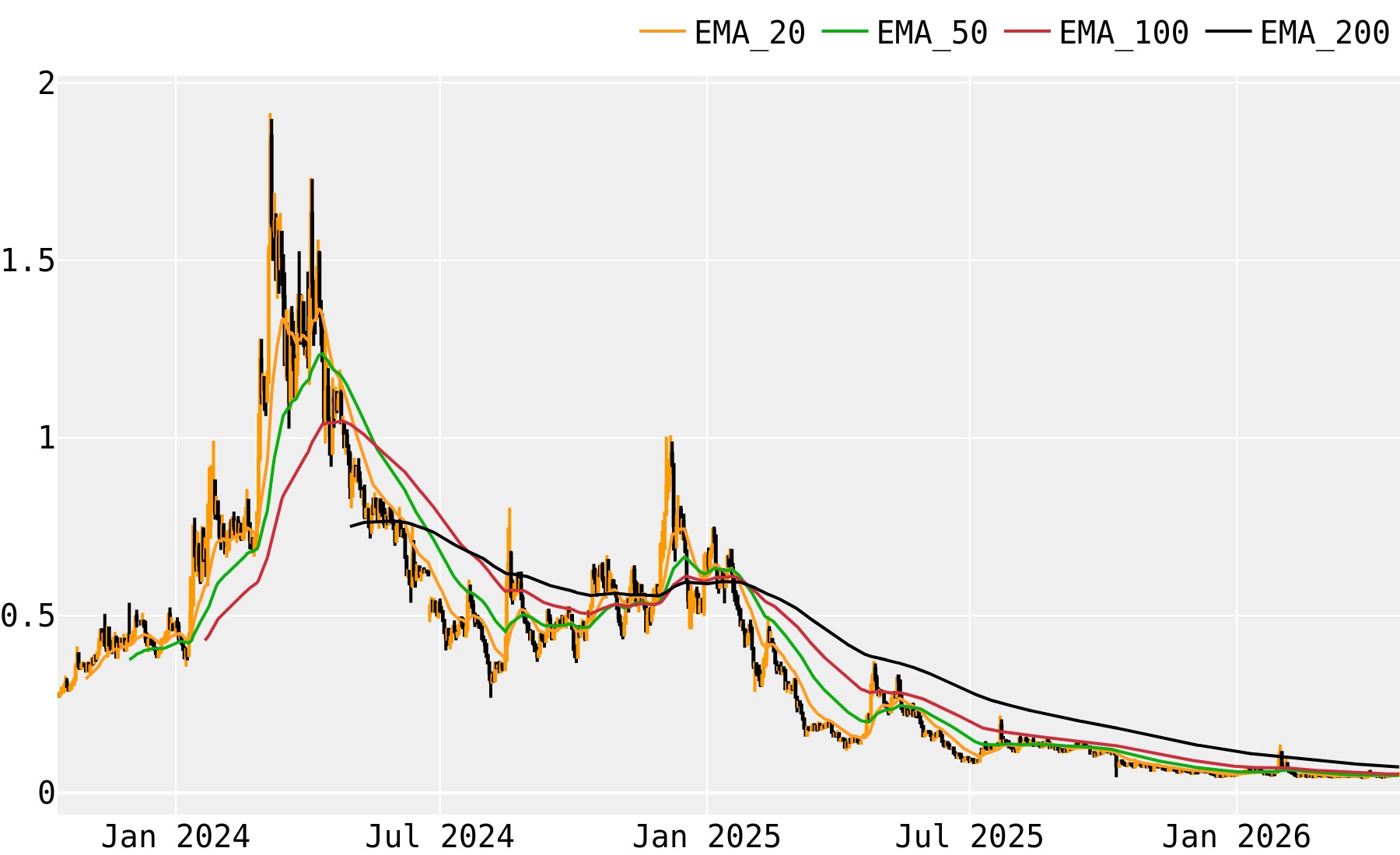 Medias móviles exponenciales de Synapse