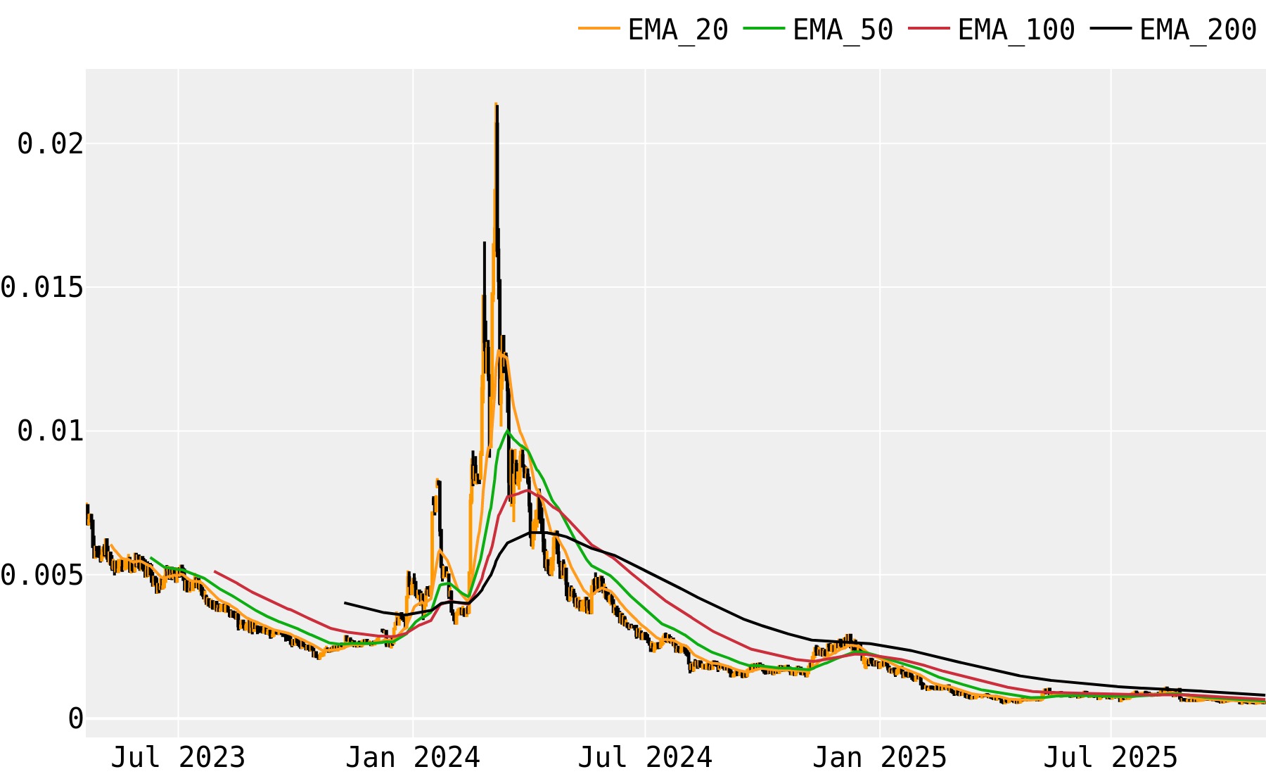 Sync Network SYNC Exponential moving averages