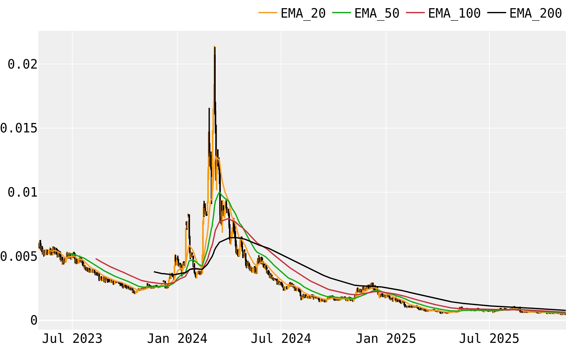 Sync Network SYNC Exponential moving averages