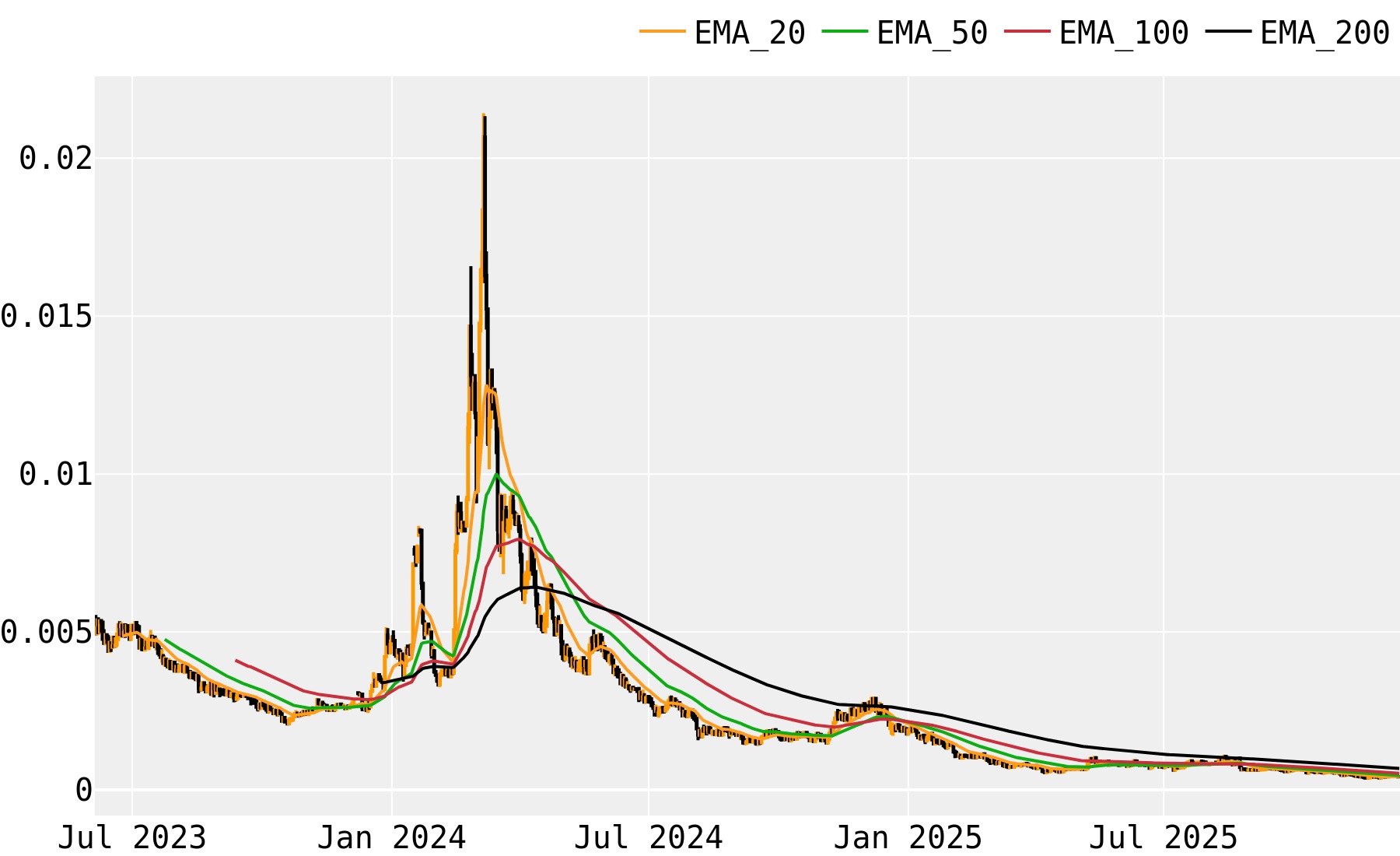Sync Network SYNC Exponential moving averages