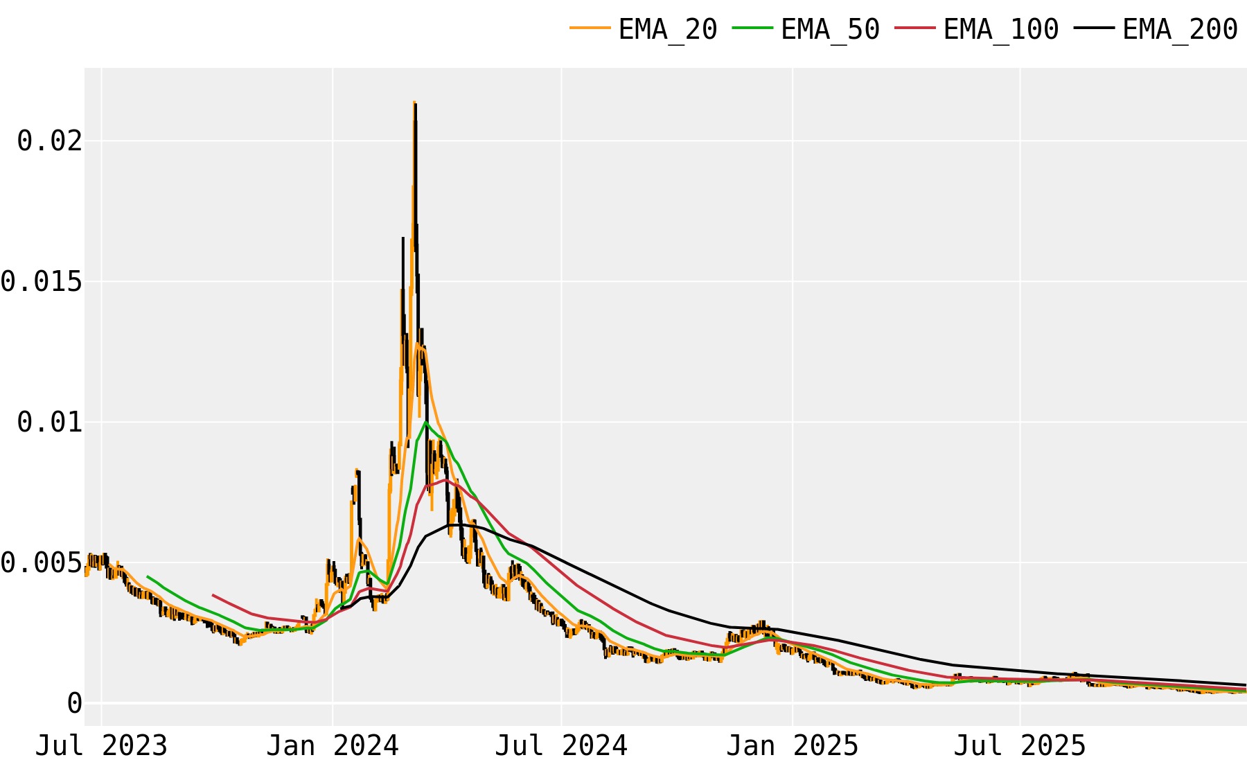 Medias móviles exponenciales de Sync Network