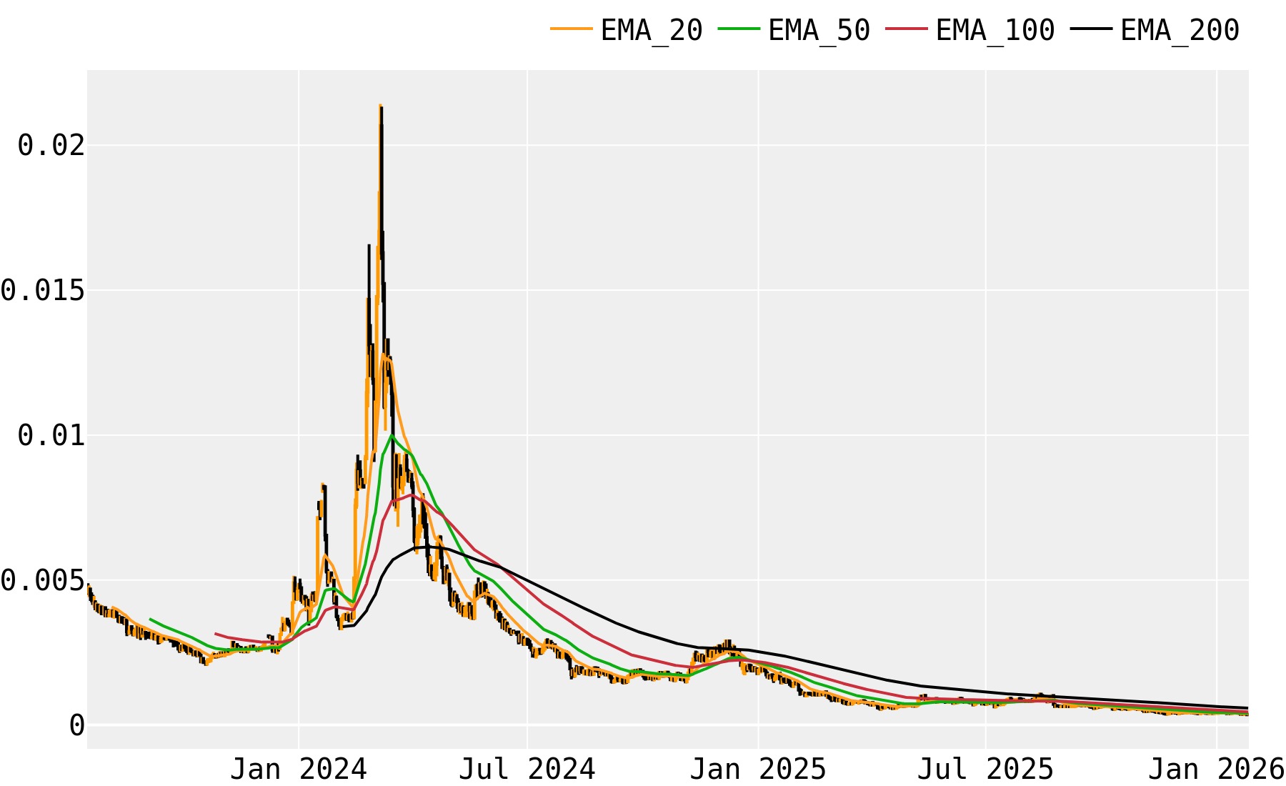 Sync Network SYNC Экспоненциальные скользящие средние