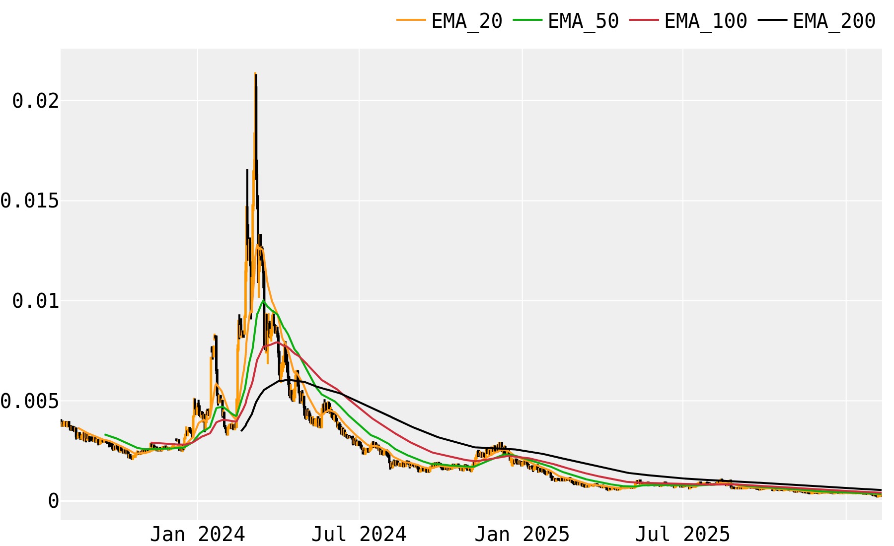 Medias móviles exponenciales de Sync Network