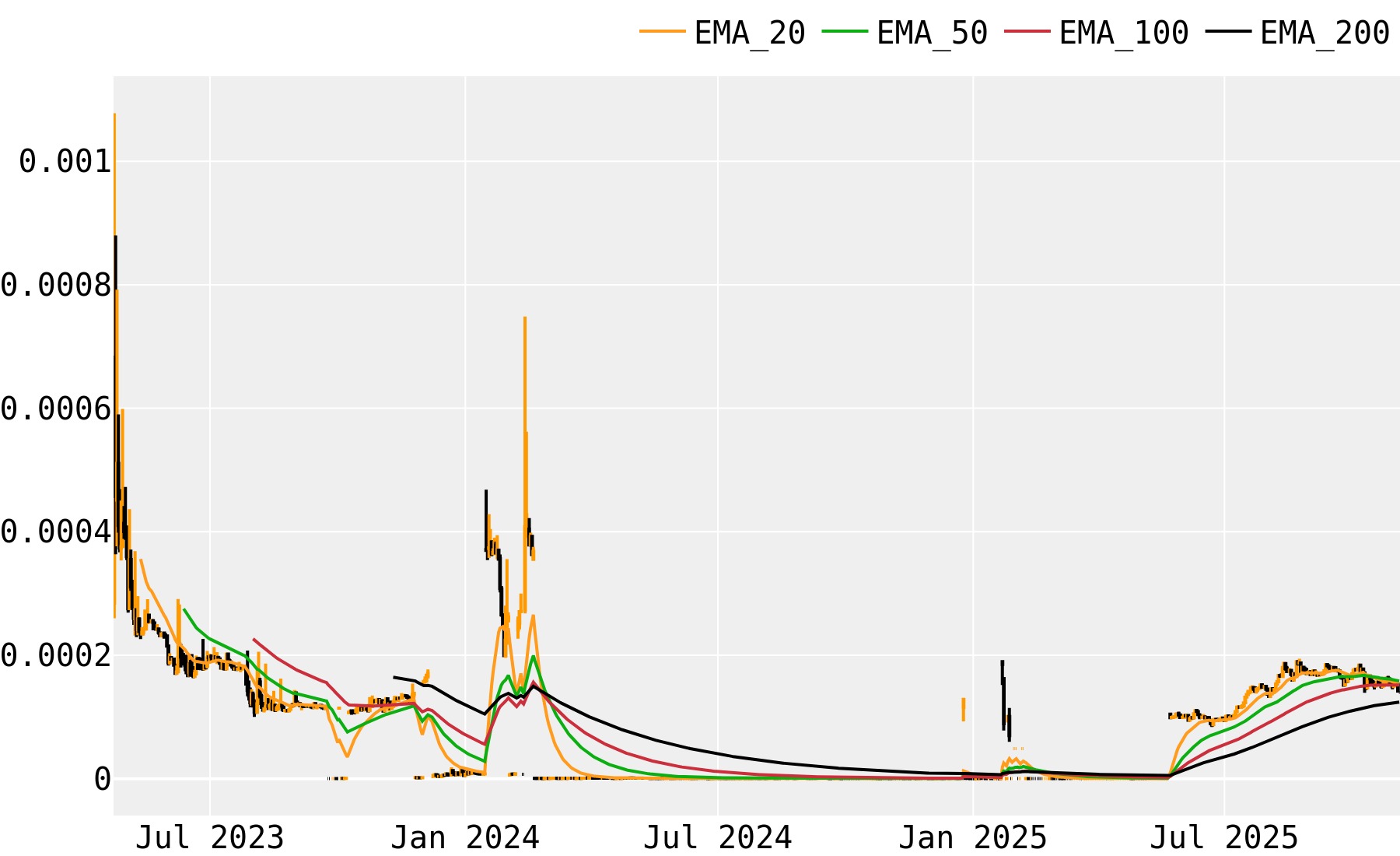 Synchrony SCY Exponential moving averages